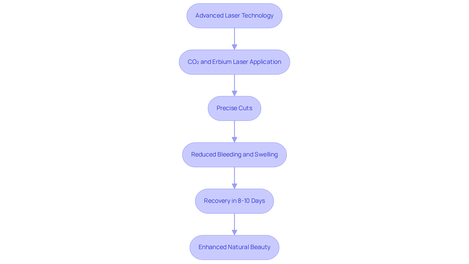 Este diagrama de flujo ilustra los pasos del procedimiento de blefaroplastia con tecnología láser avanzada. Cada recuadro representa una etapa clave del proceso, mostrando cómo la tecnología permite obtener mejores resultados y una recuperación más rápida. ¡Sigue las flechas para ver la conexión entre cada paso! This flowchart illustrates the steps involved in the blepharoplasty procedure using advanced laser technology. Each box represents a key stage in the process, showing how the technology leads to better outcomes and quicker recovery. Follow the arrows to see how each step connects to the next!