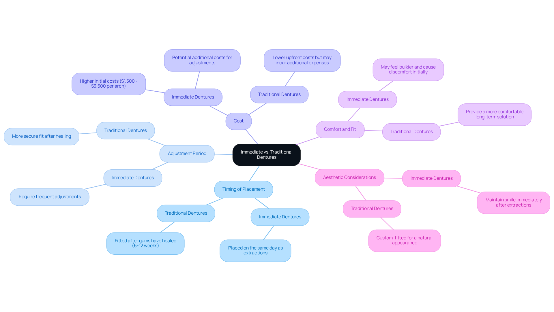The center shows the main topic of comparison, and each branch represents a different factor to consider when choosing between immediate and traditional dentures. Follow the branches to explore the details of each factor.