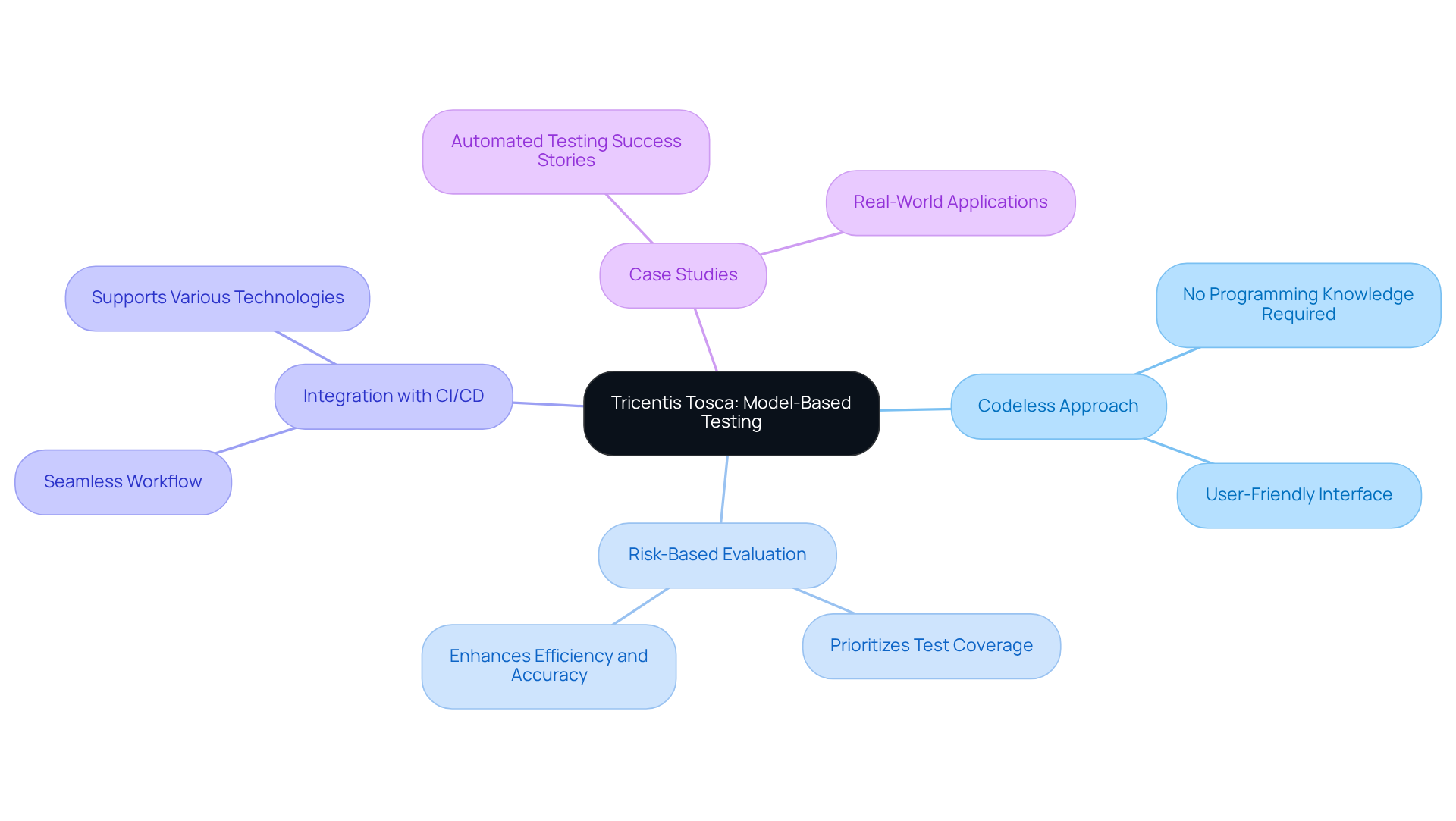 The central node represents Tricentis Tosca, while the branches illustrate its main features and benefits. Each branch connects to specific points that explain how Tosca improves QA processes.