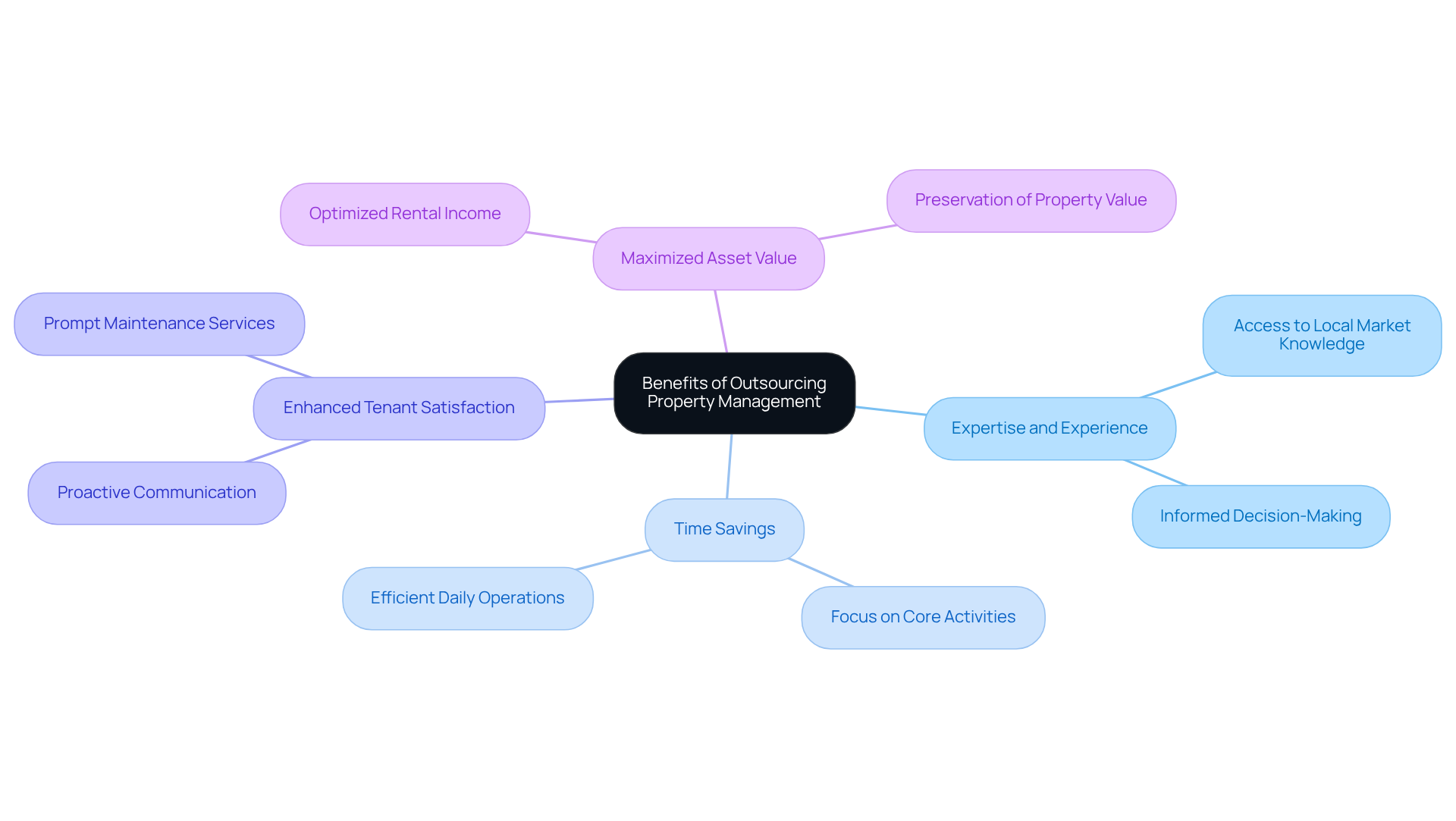 The central node represents the main topic, while each branch highlights a specific benefit. The sub-branches can provide more details, helping you understand how each advantage contributes to better property management. The central node represents the main topic, while each branch highlights a specific benefit. The sub-branches can provide more details, helping you understand how each advantage contributes to better property management.