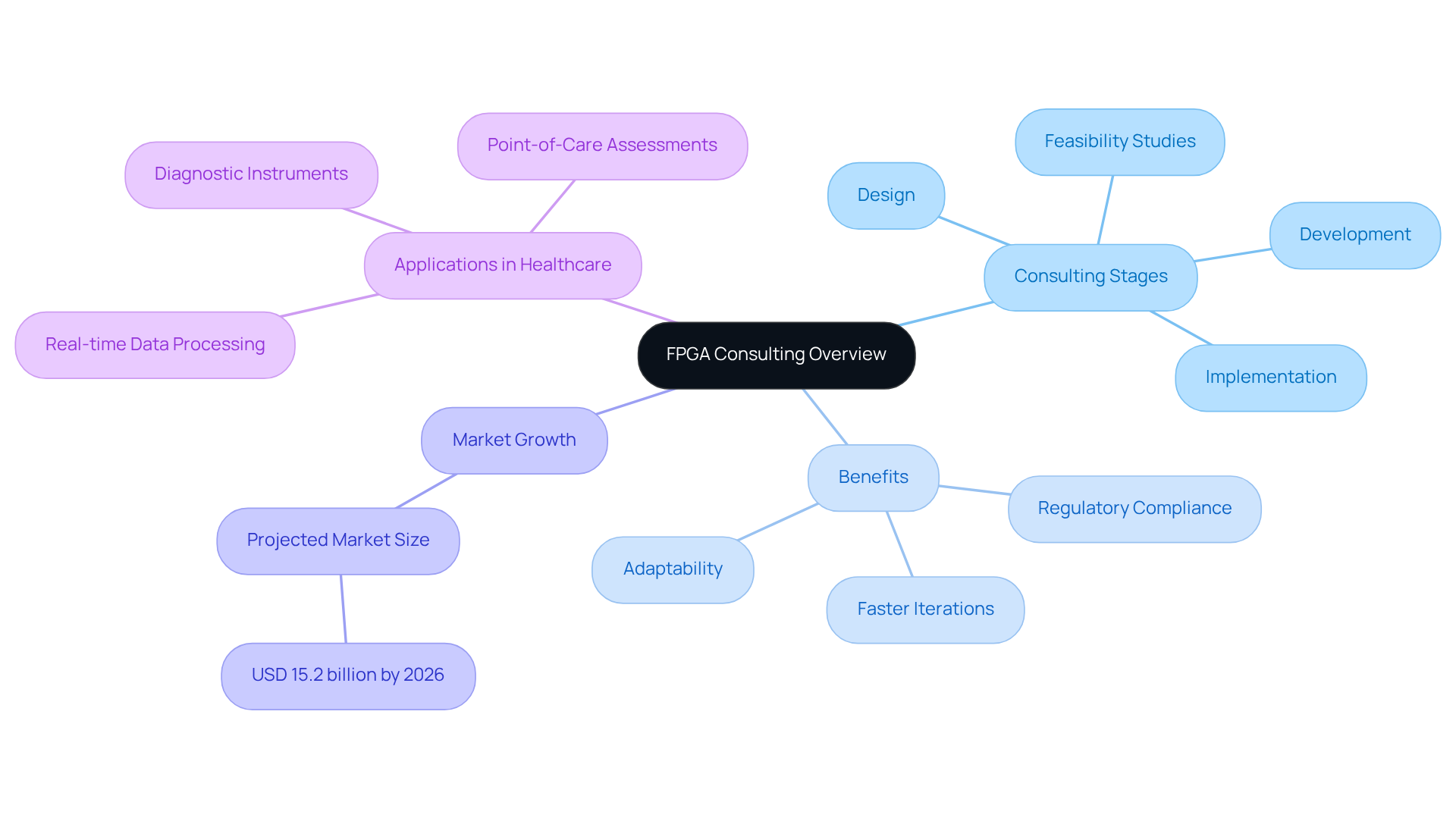 This mindmap starts with the central theme of FPGA consulting and branches out into various important aspects. Each branch represents a key area of focus, helping you see how they relate to the overall topic. The colors and layout make it easy to follow and understand the connections.