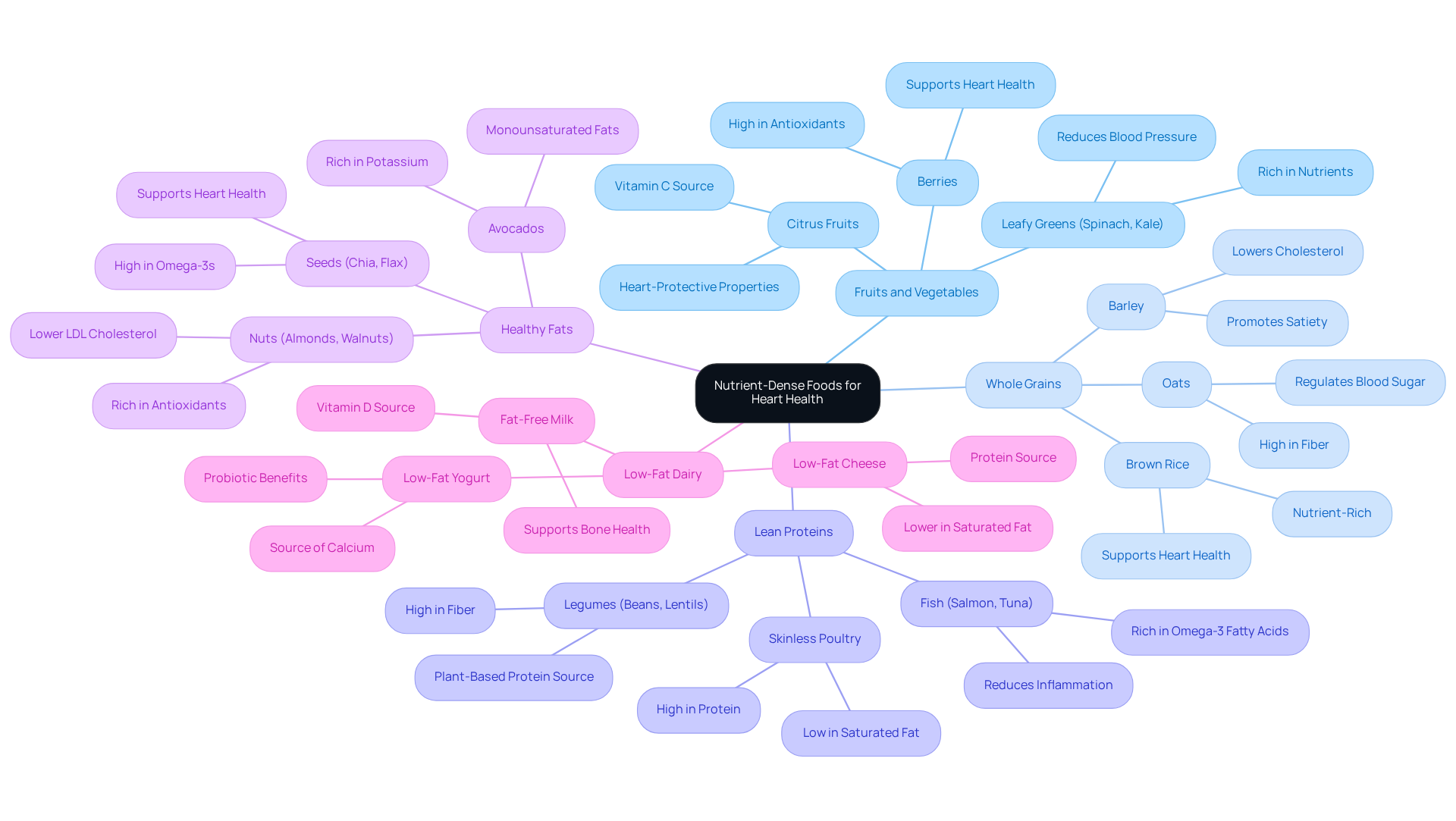 The central idea is about food choices that support heart health. Each branch represents a food category, and the sub-branches provide examples and key benefits. This map helps you see how these foods can contribute to your overall well-being.