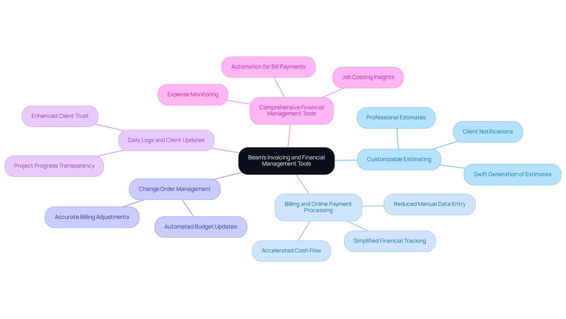 The central node represents Beam's tools, while each branch highlights a key feature. Sub-branches provide additional details about the benefits of each feature, making it easy to see how they contribute to operational efficiency. The central node represents Beam's tools, while each branch highlights a key feature. Sub-branches provide additional details about the benefits of each feature, making it easy to see how they contribute to operational efficiency.