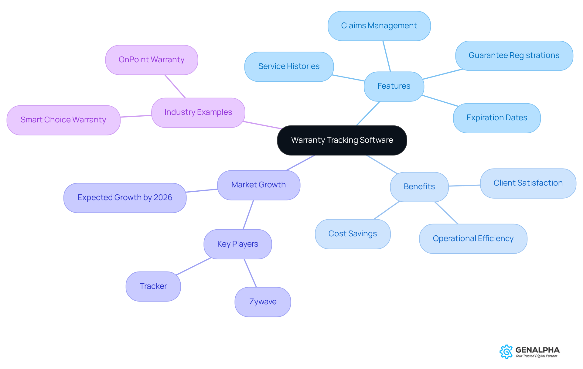 The central node represents warranty tracking software, with branches showing its features, benefits, market trends, and real-world examples. Follow the branches to explore how this software can transform operations in manufacturing.