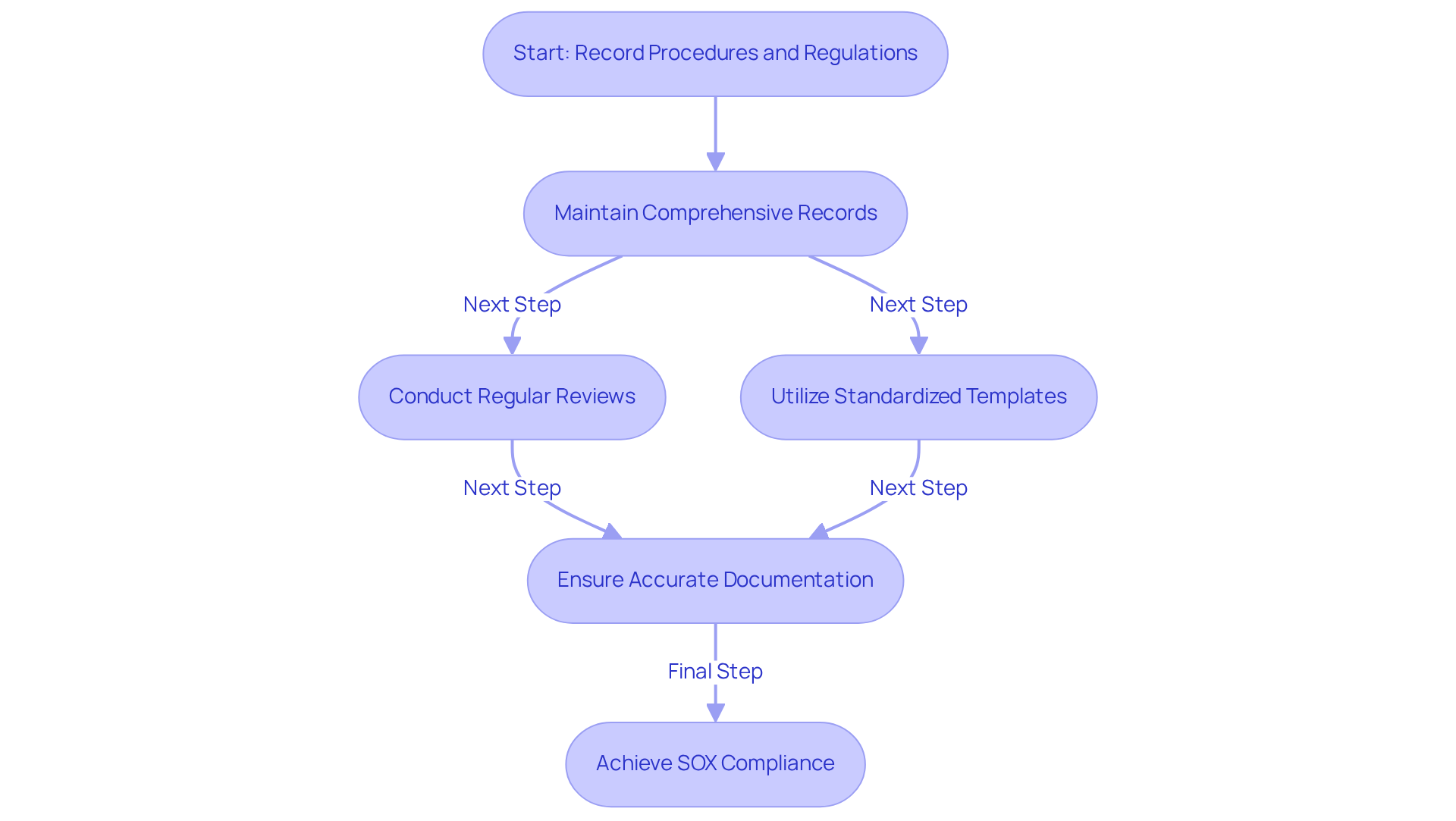 Each box represents a step in the documentation process. Follow the arrows to see how each step connects and contributes to achieving SOX compliance. Each box represents a step in the documentation process. Follow the arrows to see how each step connects and contributes to achieving SOX compliance.