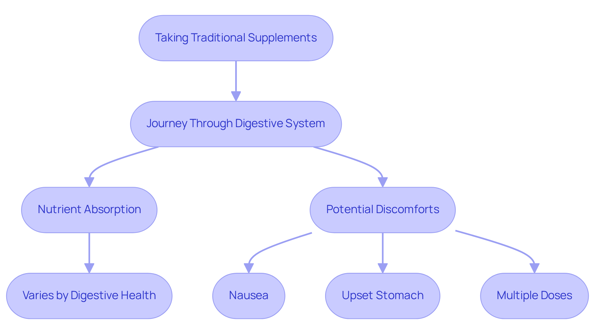 This flowchart shows the process of taking traditional supplements, from ingestion to absorption and potential side effects. Follow the arrows to see how these factors interact and influence the effectiveness of the supplements. This flowchart shows the process of taking traditional supplements, from ingestion to absorption and potential side effects. Follow the arrows to see how these factors interact and influence the effectiveness of the supplements.