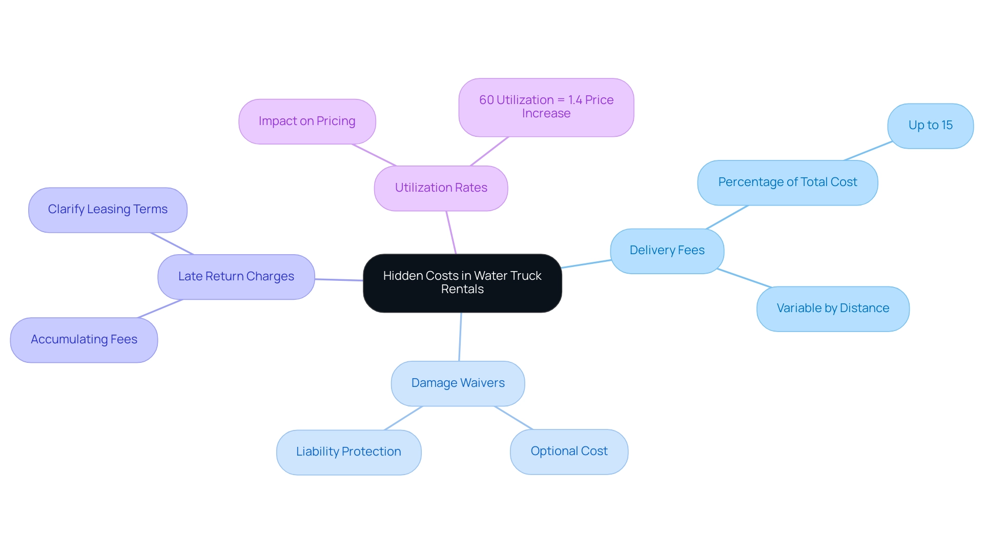 Each branch represents a type of hidden cost associated with water truck rentals, with sub-branches providing further details about their impact on budgeting.