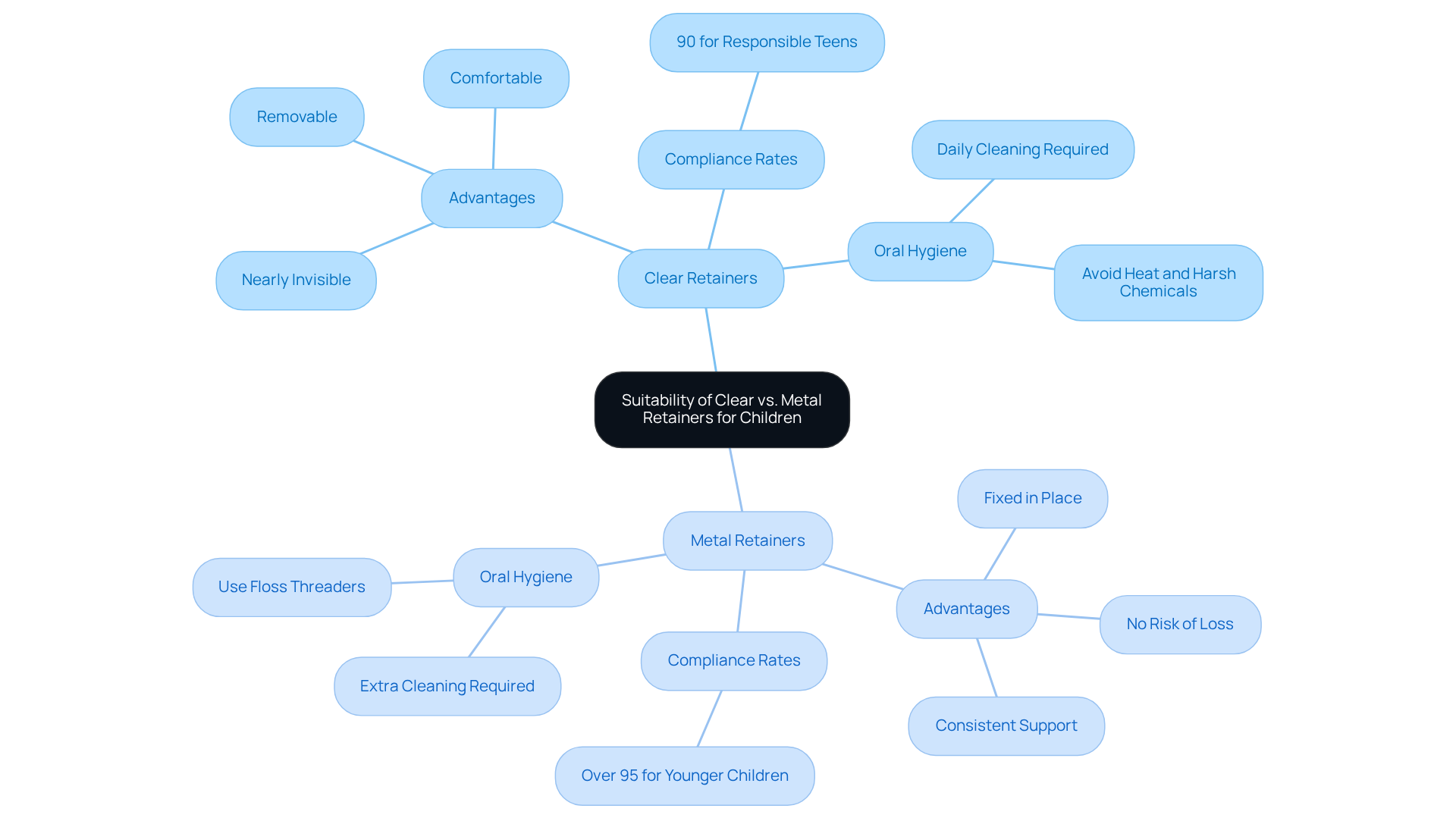 The central node represents the main topic, while the branches show the two types of retainers. Each sub-branch highlights key points like benefits and compliance rates, helping you understand which retainer might be best for your child. The central node represents the main topic, while the branches show the two types of retainers. Each sub-branch highlights key points like benefits and compliance rates, helping you understand which retainer might be best for your child.