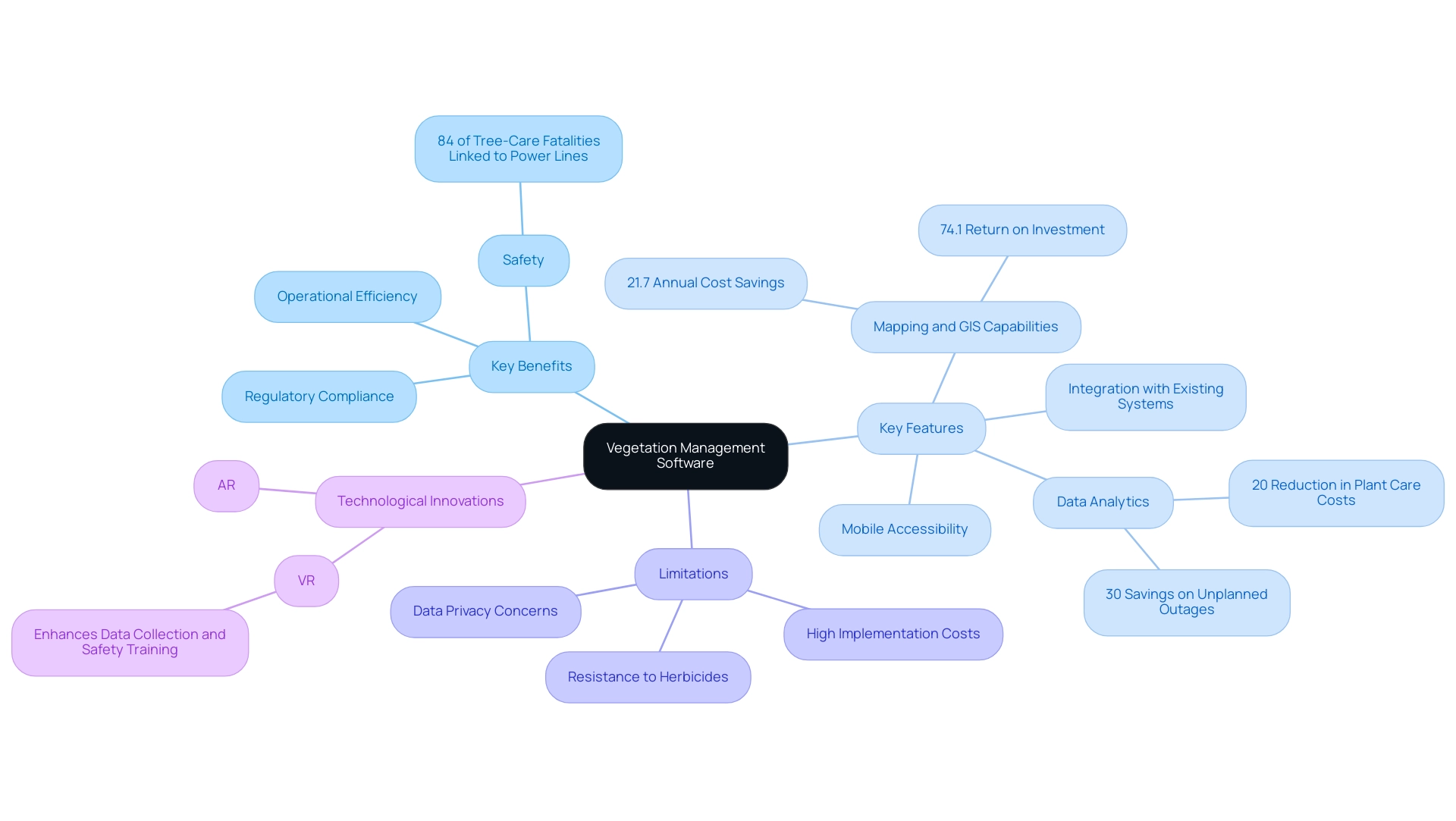 The central node represents the main topic; branches indicate key benefits, features, limitations, and innovations, each distinguished by color.