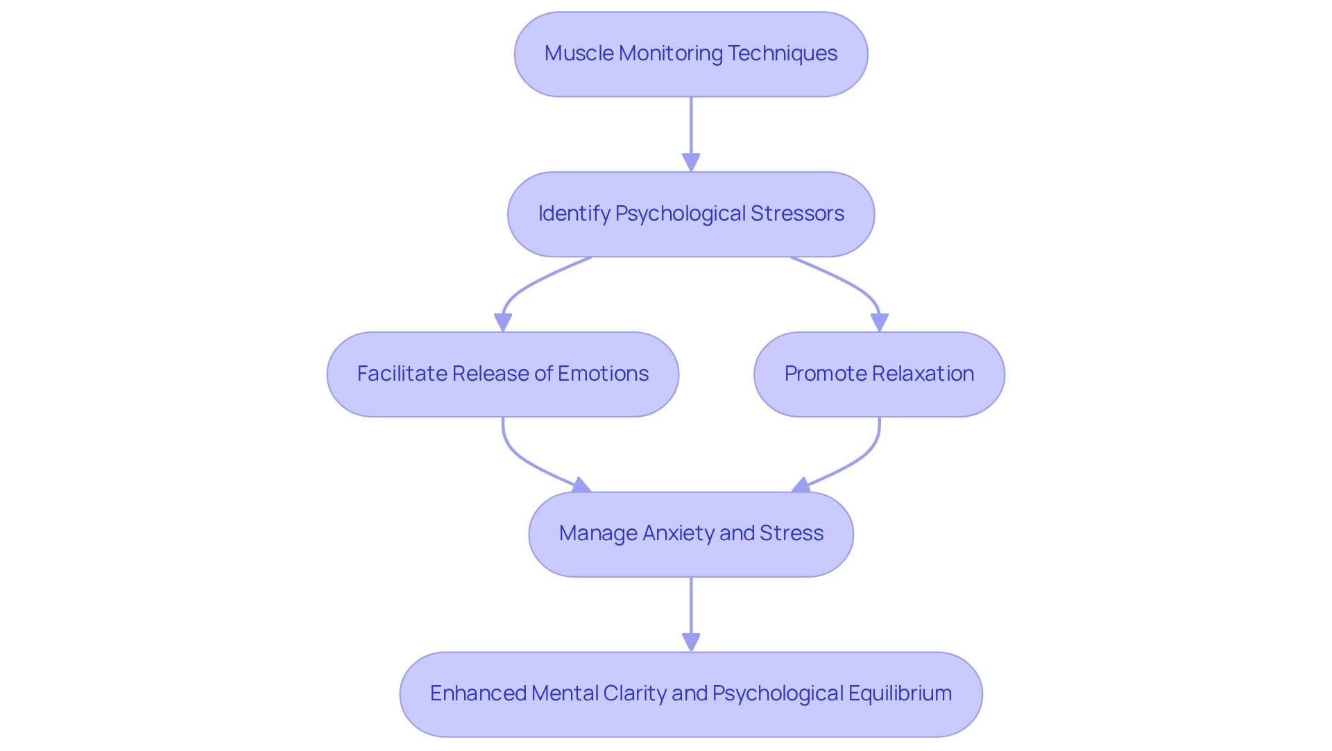 Each box represents a stage in the kinesiology process, showing how each step contributes to reducing stress and improving mental health.
