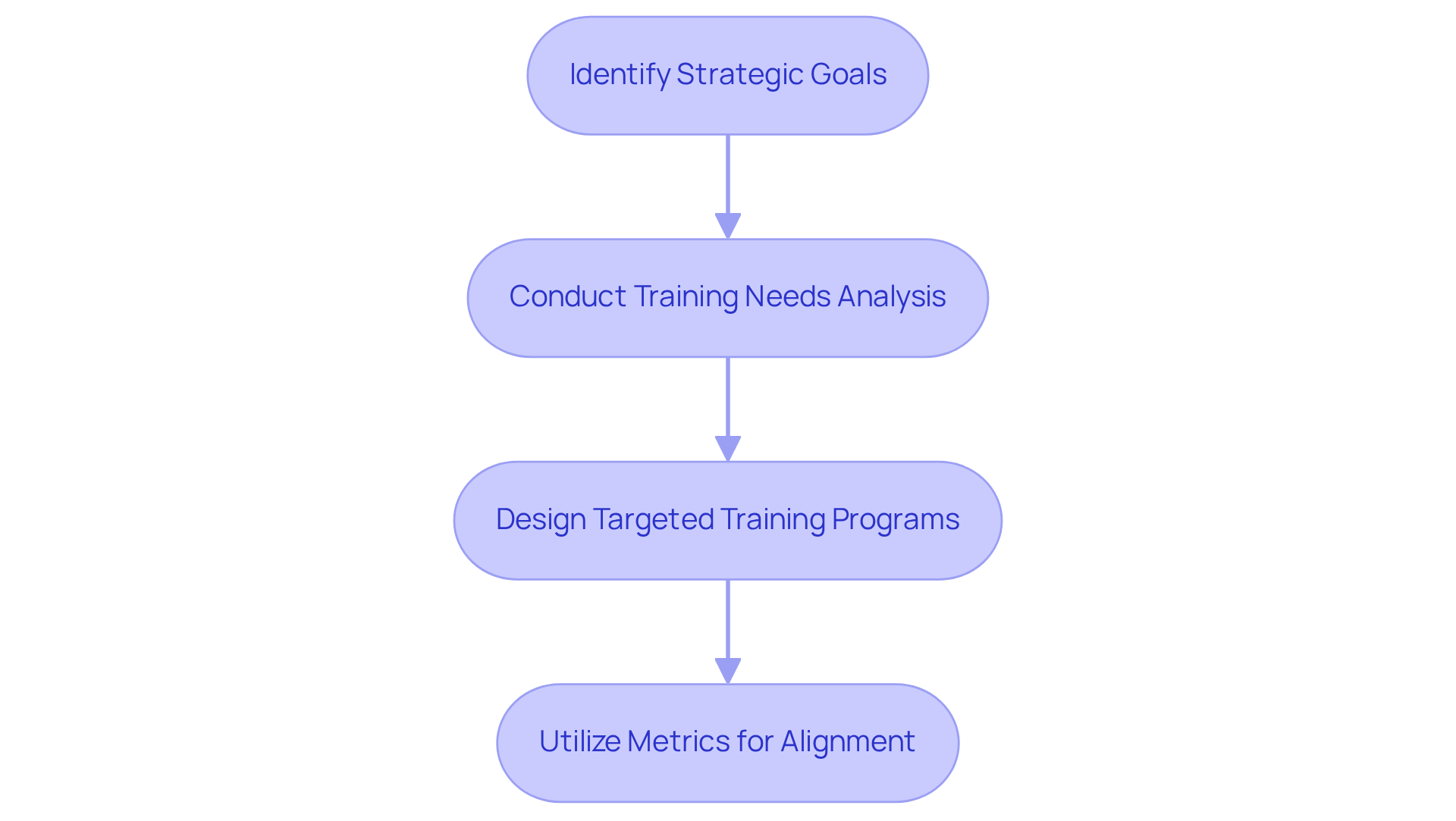 Each box represents a crucial step in the process of aligning training with your organization's goals. Follow the arrows to see how each step leads to the next, ensuring a clear path to success.