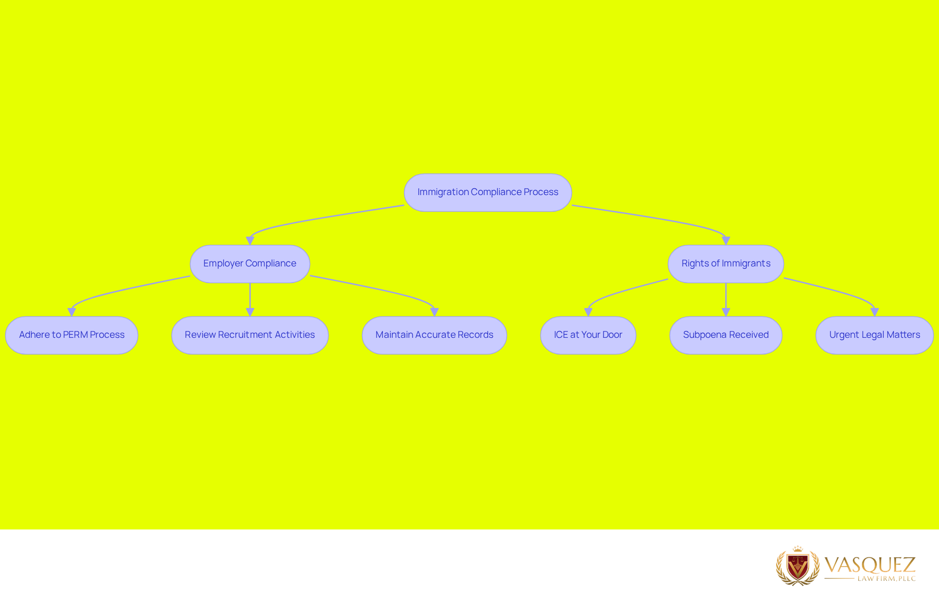 This flowchart guides you through the immigration compliance process for employers and outlines the rights of immigrants during enforcement actions. Follow the arrows to understand what steps to take and what rights you have in different situations. This flowchart guides you through the immigration compliance process for employers and outlines the rights of immigrants during enforcement actions. Follow the arrows to understand what steps to take and what rights you have in different situations.