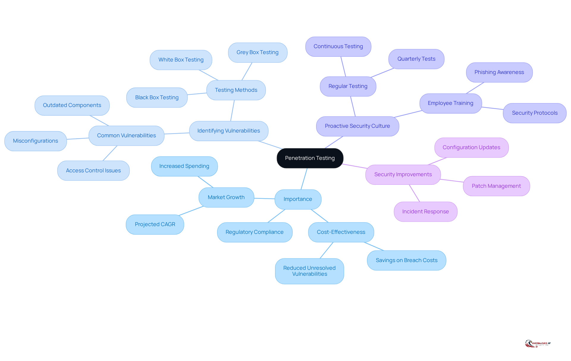 The center represents penetration testing, and the branches show its key aspects. Follow the branches to understand how it helps in identifying weaknesses and improving security. The center represents penetration testing, and the branches show its key aspects. Follow the branches to understand how it helps in identifying weaknesses and improving security.