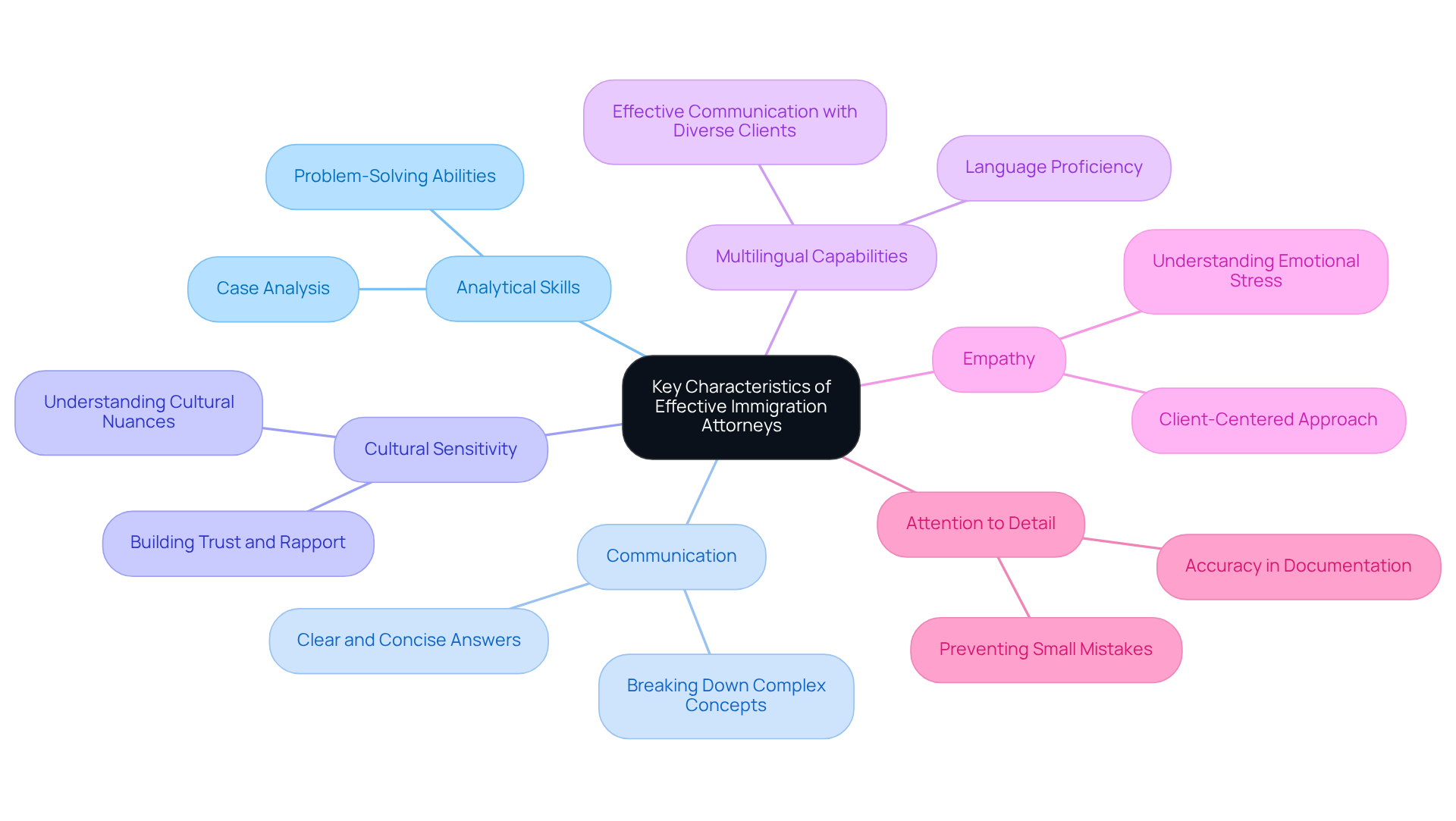 The central node represents the main topic, while the branches show the essential skills and qualities that make immigration attorneys effective. Each branch highlights a specific characteristic, helping you understand what to look for in a good attorney. The central node represents the main topic, while the branches show the essential skills and qualities that make immigration attorneys effective. Each branch highlights a specific characteristic, helping you understand what to look for in a good attorney.