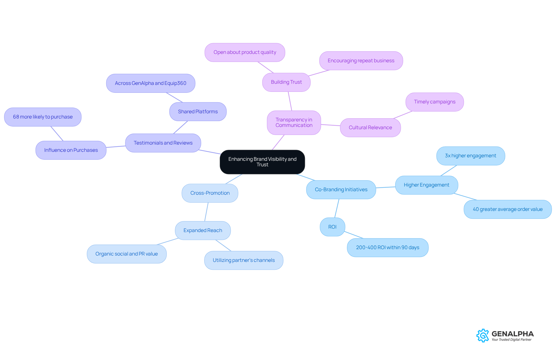 This mindmap starts with the main goal of enhancing brand visibility and trust at the center. Each branch represents a different strategy to achieve this goal, with additional details and statistics provided in the sub-branches. Follow the branches to explore how each strategy contributes to building a stronger brand presence. This mindmap starts with the main goal of enhancing brand visibility and trust at the center. Each branch represents a different strategy to achieve this goal, with additional details and statistics provided in the sub-branches. Follow the branches to explore how each strategy contributes to building a stronger brand presence.