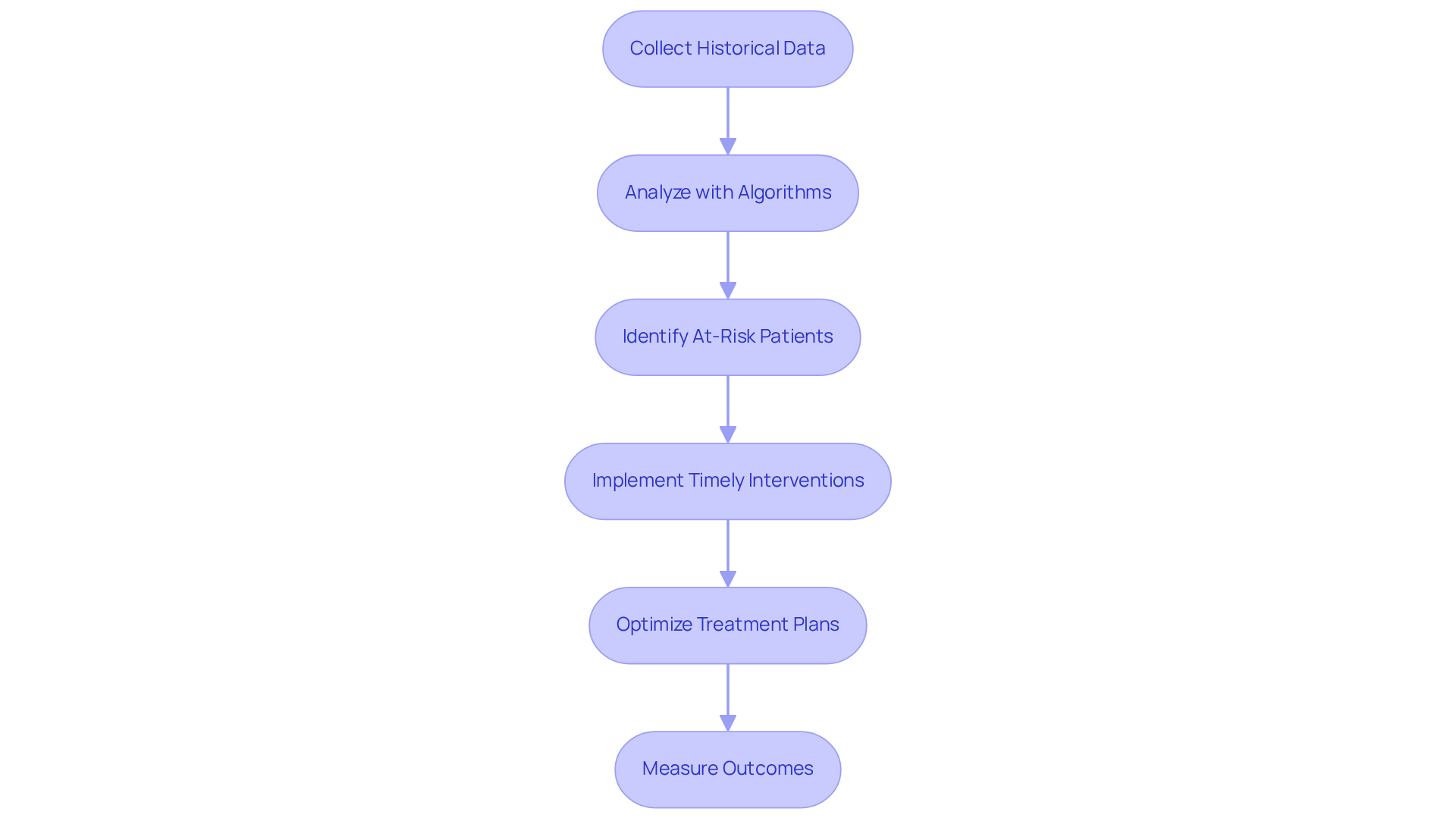 Each box represents a step in the predictive analytics process. Follow the arrows to see how data leads to better patient outcomes and reduced readmissions. Each box represents a step in the predictive analytics process. Follow the arrows to see how data leads to better patient outcomes and reduced readmissions.