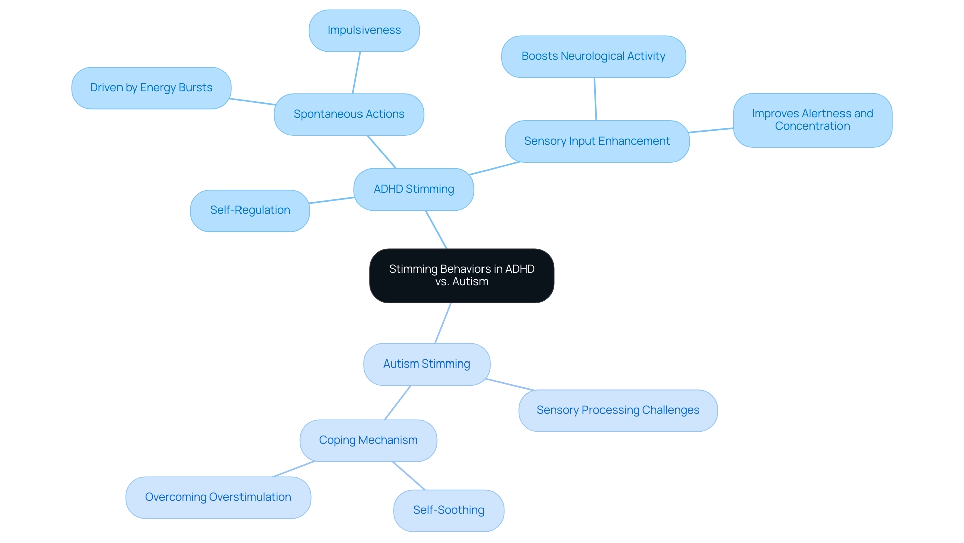 The central node represents the overall comparison, with branches representing ADHD and autism stimming behaviors and their respective subcategories.