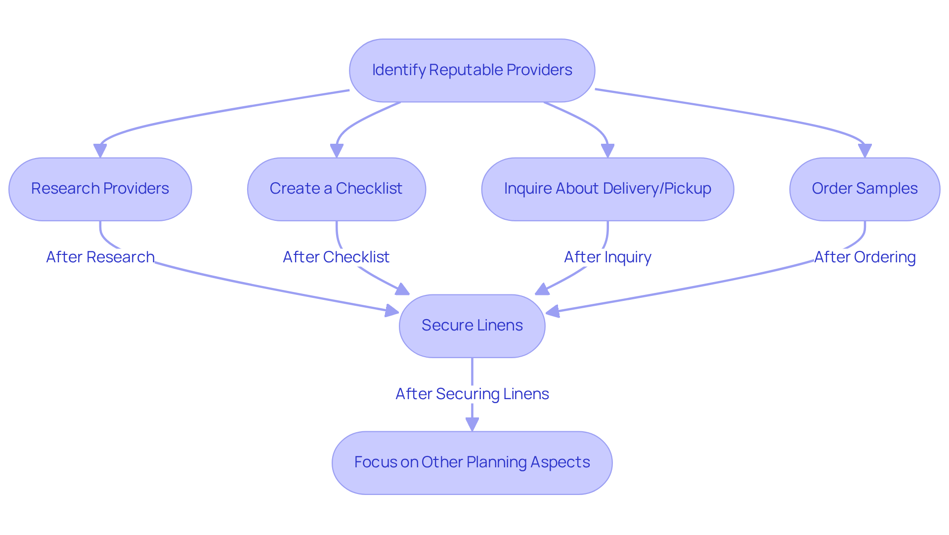 Follow the arrows to see each step in the process of sourcing and renting table linens. Each box represents an action you should take to ensure everything goes smoothly for your wedding.