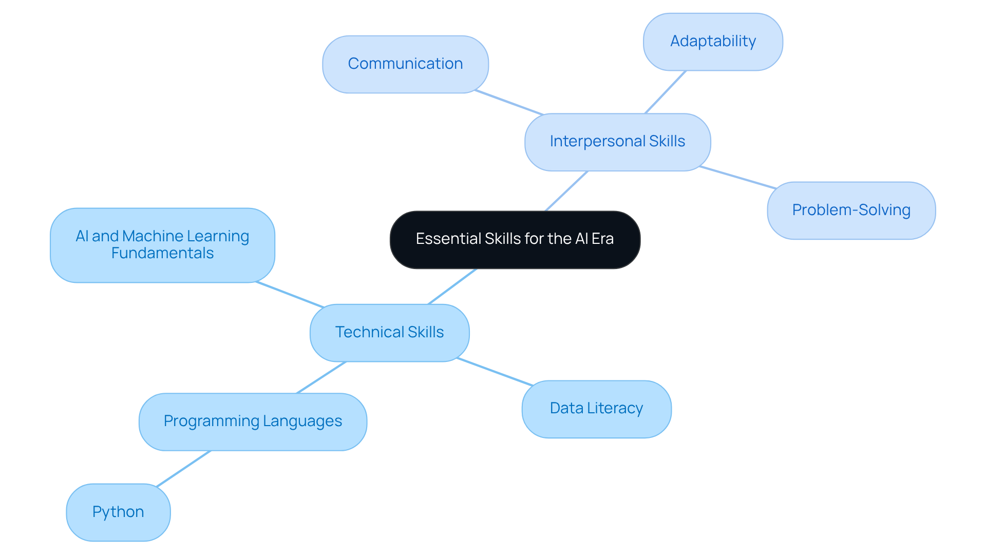 The central node represents the main theme, while the branches show the different skills needed. Each color-coded branch helps you see the distinction between technical and interpersonal skills, making it easier to understand what areas to focus on.