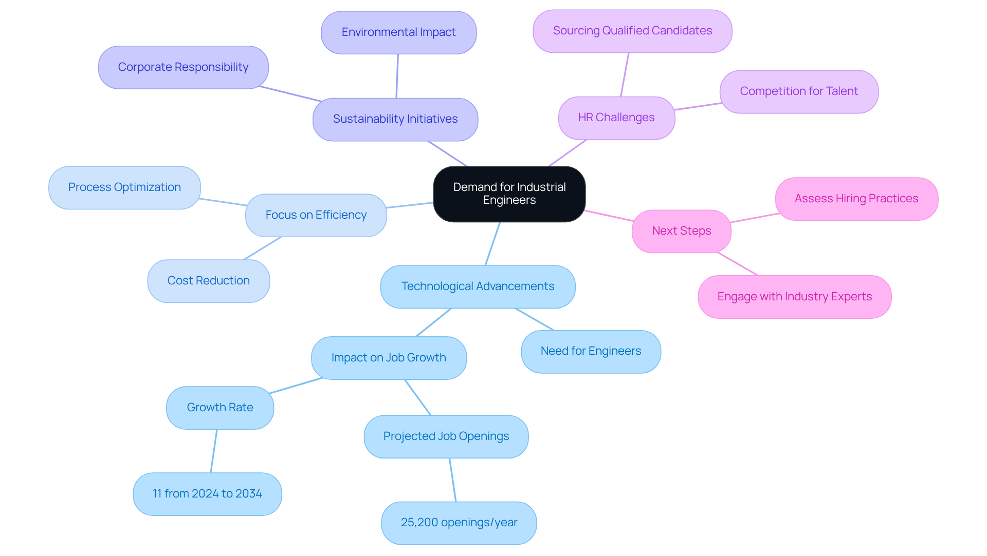 The center shows the main topic, while branches illustrate key factors influencing demand, challenges faced by HR, and suggested next steps to attract talent. Follow the connections to see how everything relates. The center shows the main topic, while branches illustrate key factors influencing demand, challenges faced by HR, and suggested next steps to attract talent. Follow the connections to see how everything relates.