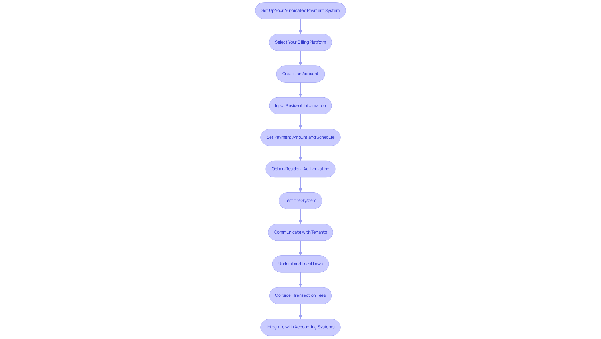 Each box represents a step in the setup process. Follow the arrows to see the order in which you should complete each task to successfully establish your automated rent payment system.