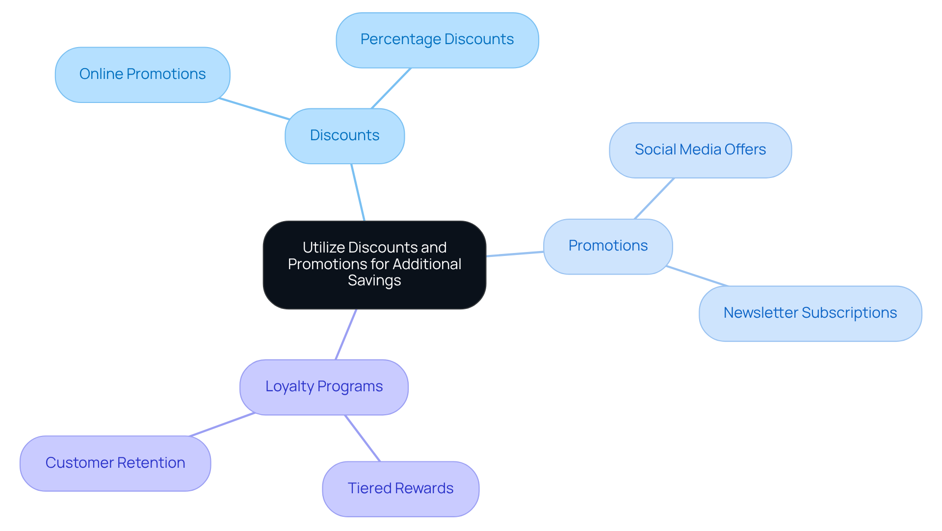 The central node represents the main theme of utilizing discounts and promotions. Each branch shows different strategies, and sub-nodes provide specific examples or statistics related to those strategies. The central node represents the main theme of utilizing discounts and promotions. Each branch shows different strategies, and sub-nodes provide specific examples or statistics related to those strategies.