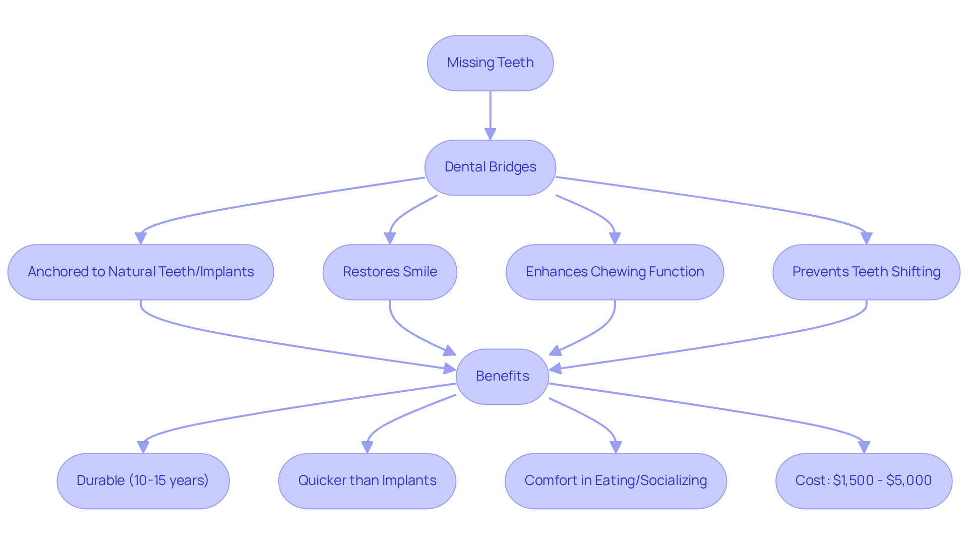 This flowchart guides you through the journey from missing teeth to the solution of dental bridges. Each step shows how bridges can help restore function and appearance, along with their benefits and costs.