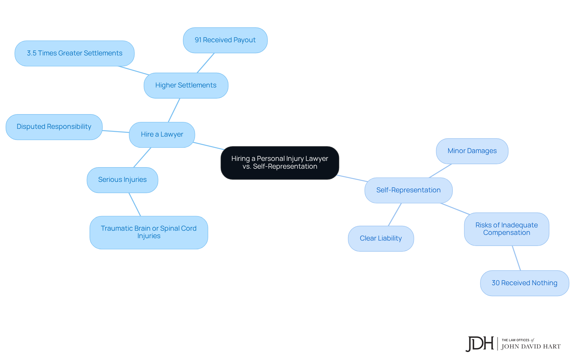 The center represents the main decision point. Each branch shows the reasons for each option, with statistics highlighting the potential outcomes — green for hiring a lawyer and red for self-representation risks.