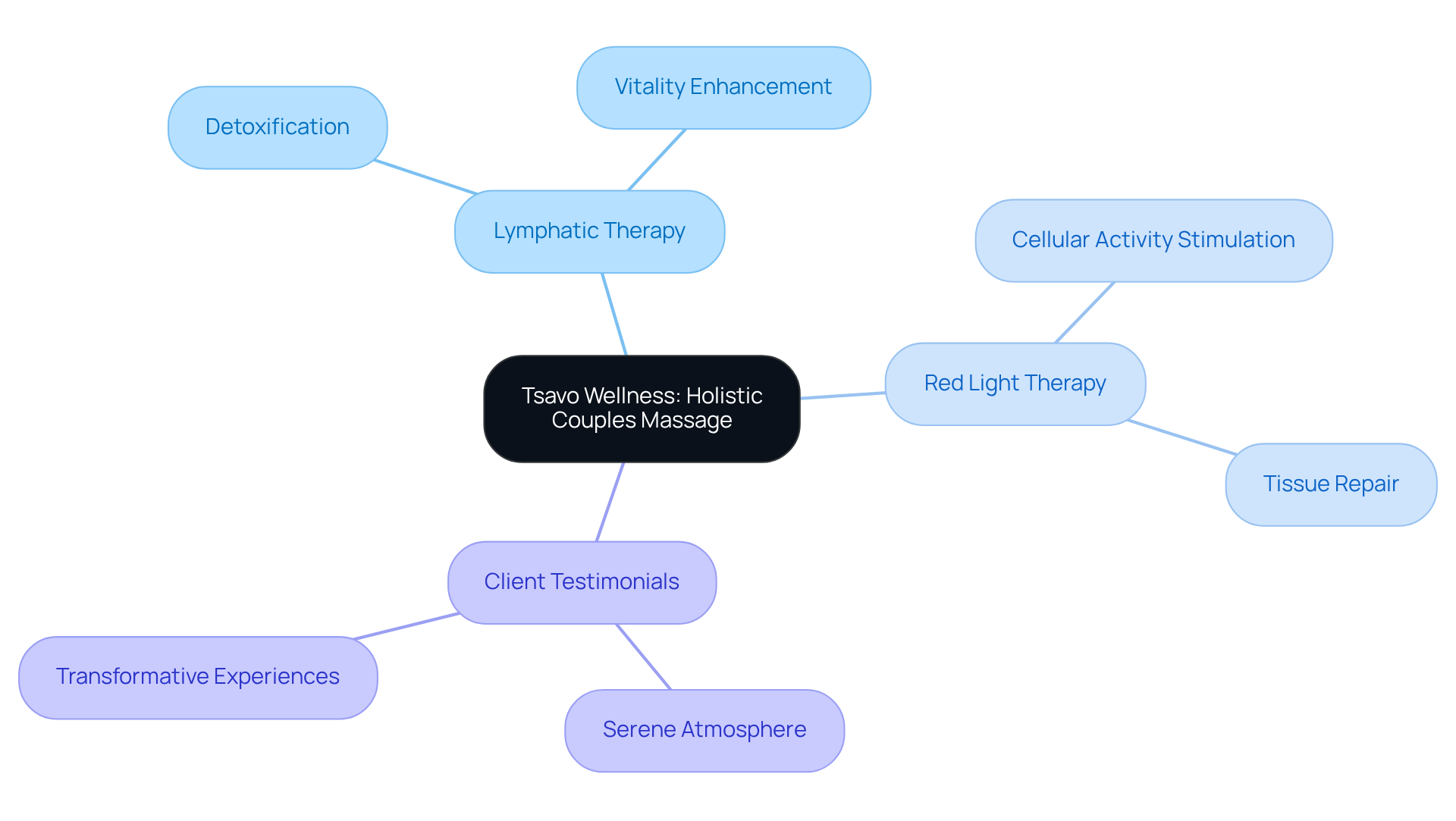 The central node represents the spa's focus on holistic wellness, while branches show different therapies and their impact on clients. Follow the branches to explore how each service contributes to overall rejuvenation.