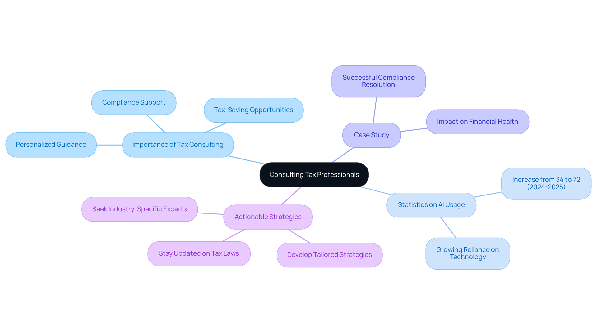 This mindmap starts with the main idea at the center, then expands into related topics and strategies to help new businesses understand the importance of consulting tax professionals.