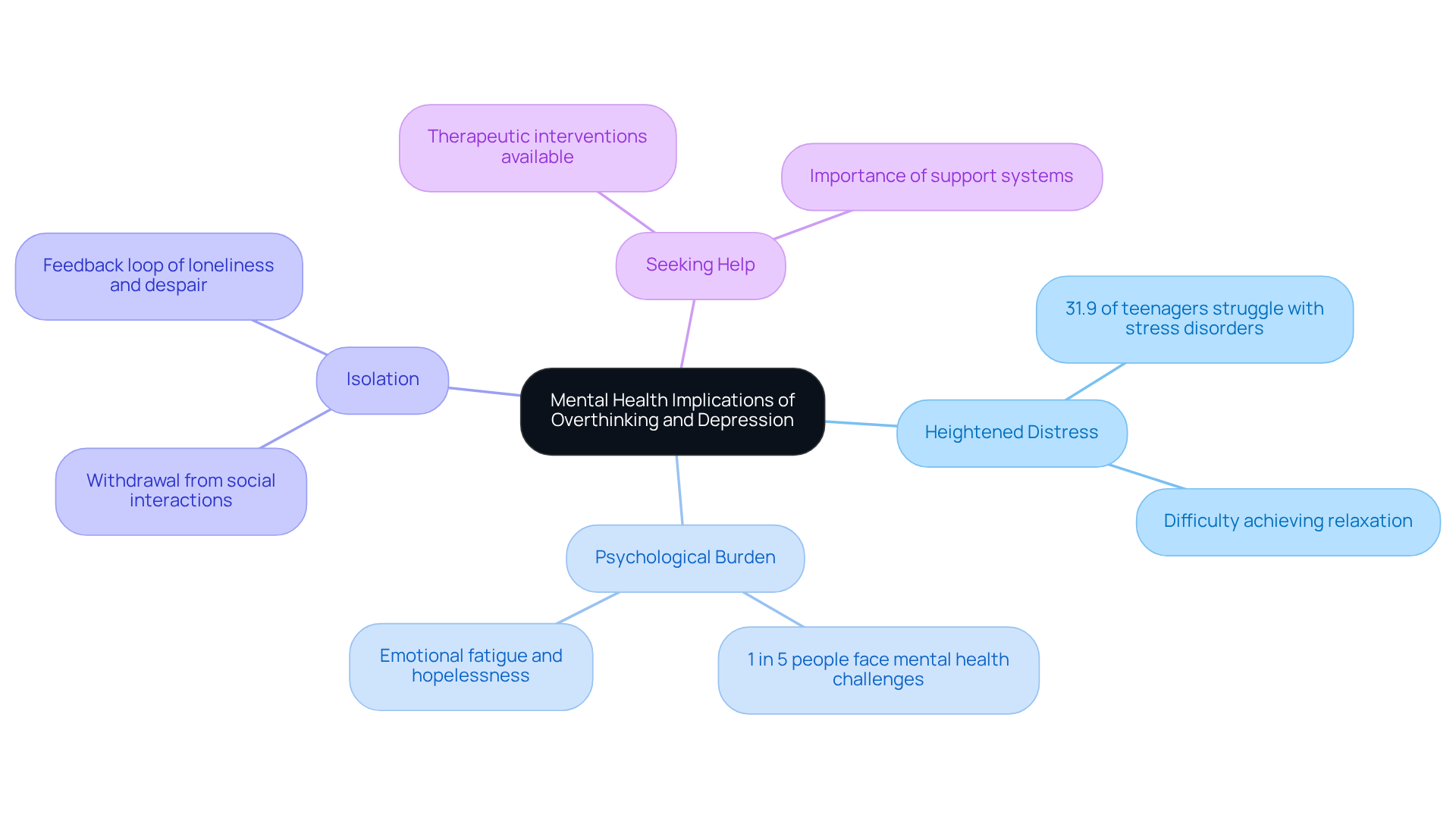 This mindmap illustrates how overthinking can lead to various mental health challenges. Each branch represents a different implication, with statistics and key points that help explain the impact of these issues. Follow the branches to understand how they connect back to the central theme of mental health.
