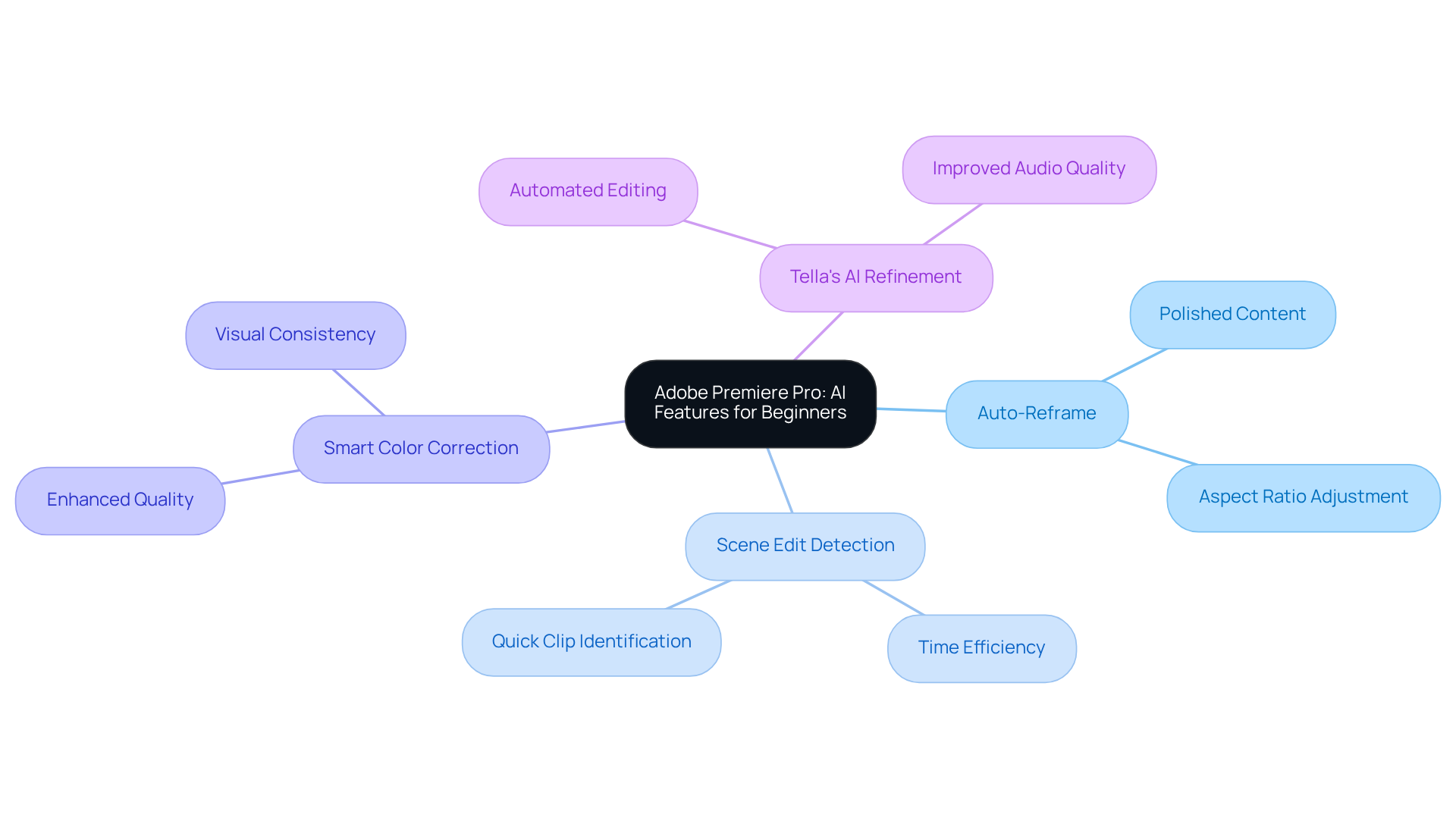 At the center is Adobe Premiere Pro, surrounded by branches representing various AI features. Each branch shows how these features help beginners by making video editing easier and more efficient. At the center is Adobe Premiere Pro, surrounded by branches representing various AI features. Each branch shows how these features help beginners by making video editing easier and more efficient.