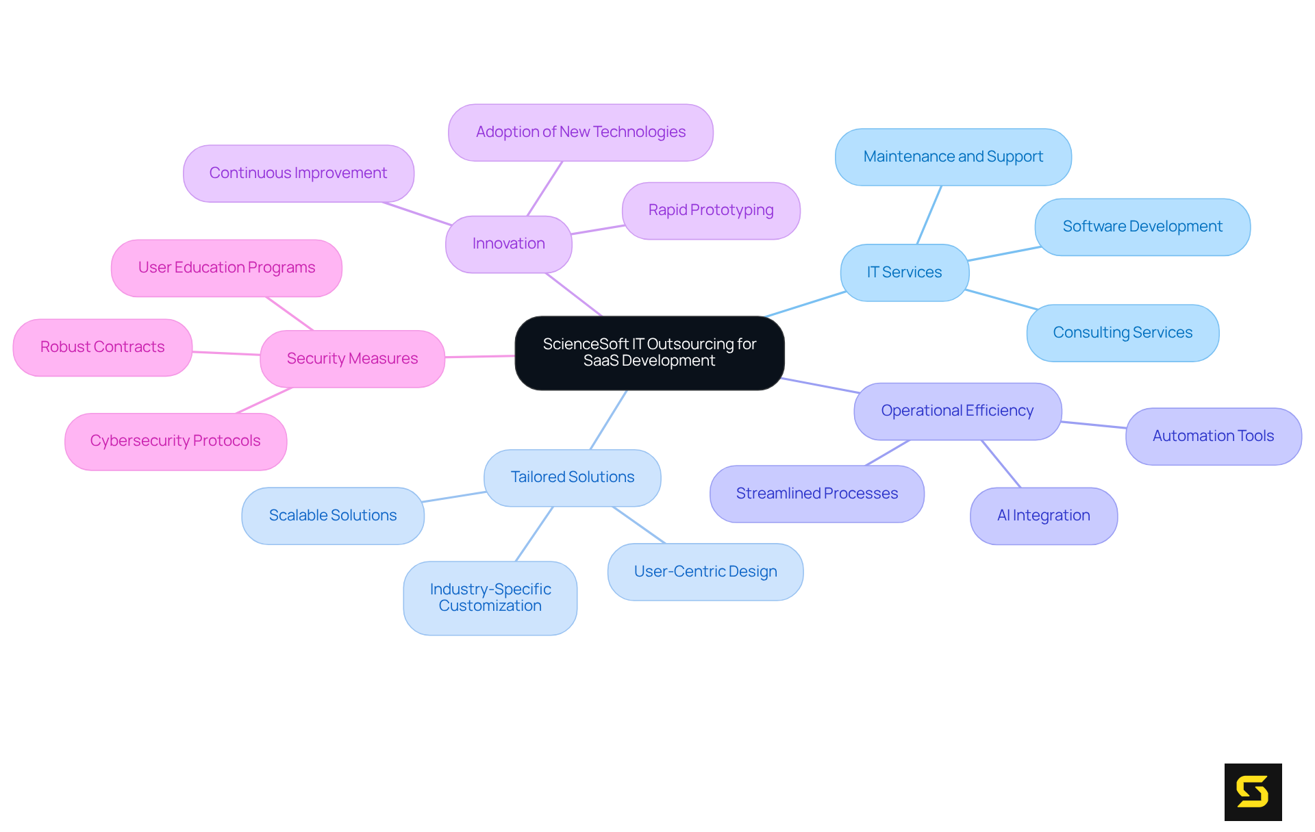 10 Best Companies to Outsource Software for SaaS Success