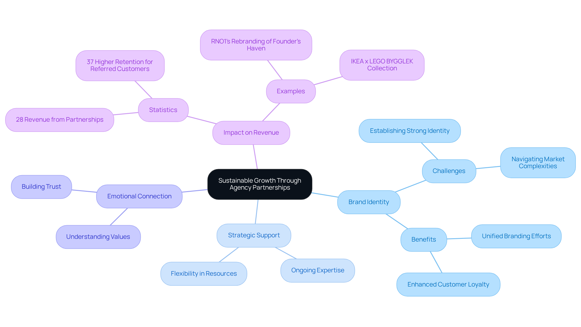 The center represents the main theme of sustainable growth. Each branch shows a key area related to partnerships, with further details branching out to illustrate specific points and examples.