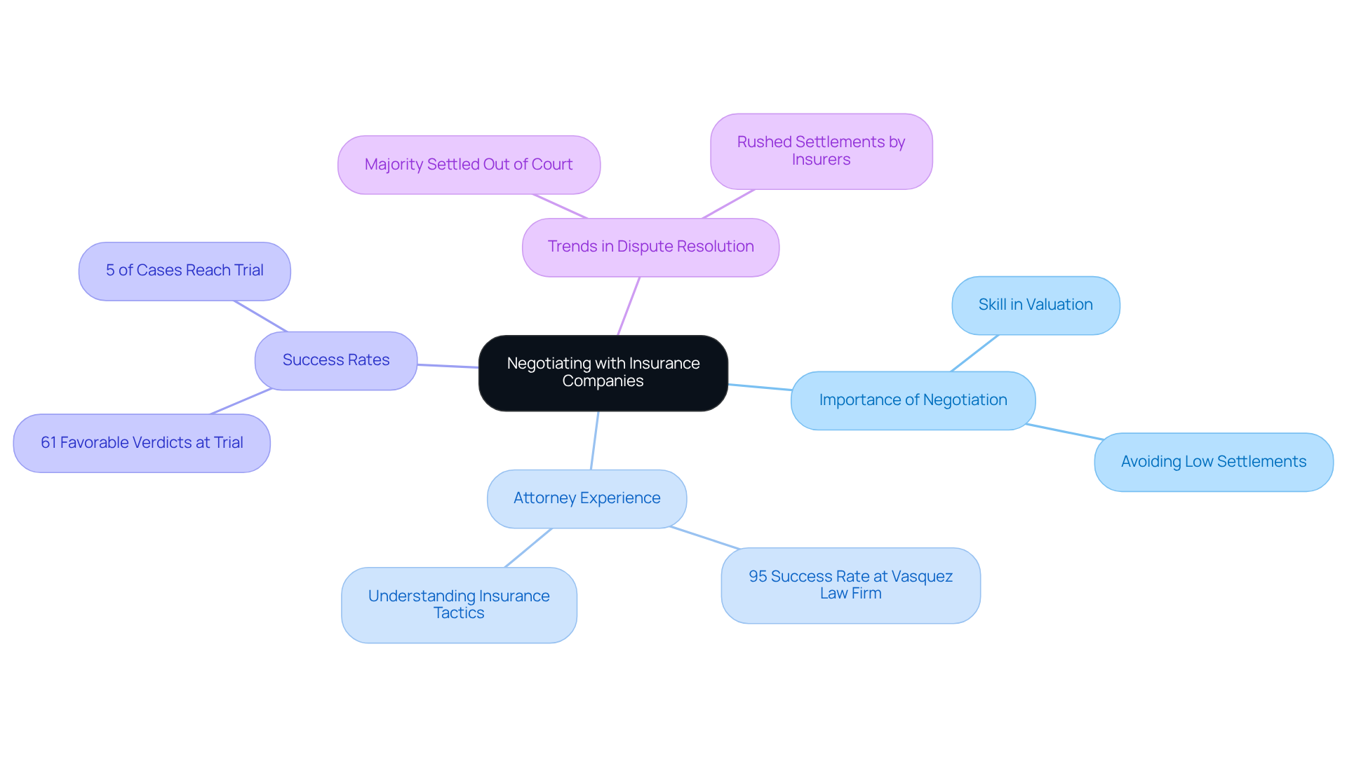 The mindmap starts with the central idea of negotiating with insurance companies. Branches represent key areas of focus, such as the importance and success of negotiation, which are further broken down into specific points. This visual structure helps you understand how each aspect connects to the overall theme of effective negotiation in personal injury cases.