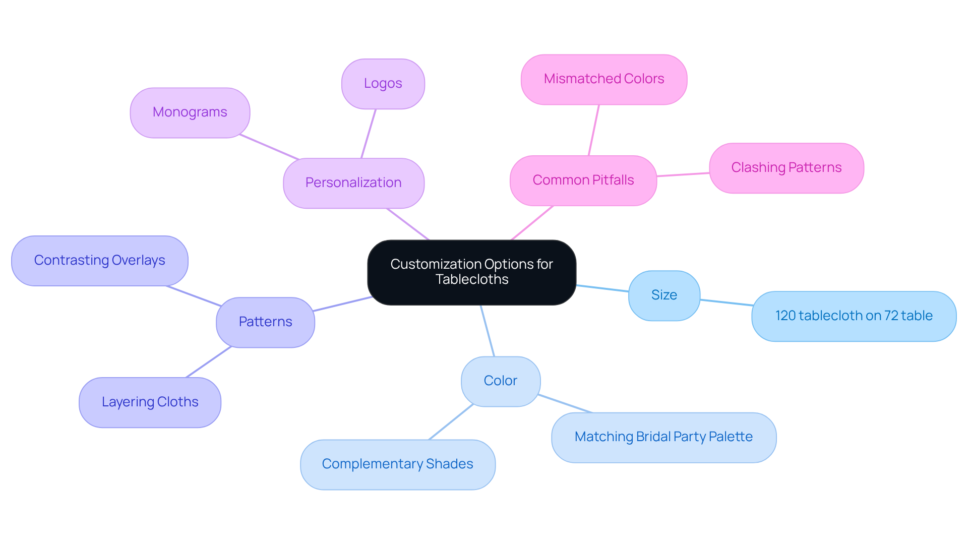The central node represents the main theme of customization. Each branch shows different aspects to consider when choosing tablecloths for your event. Follow the branches to explore how size, color, patterns, and personalization can enhance your table settings.