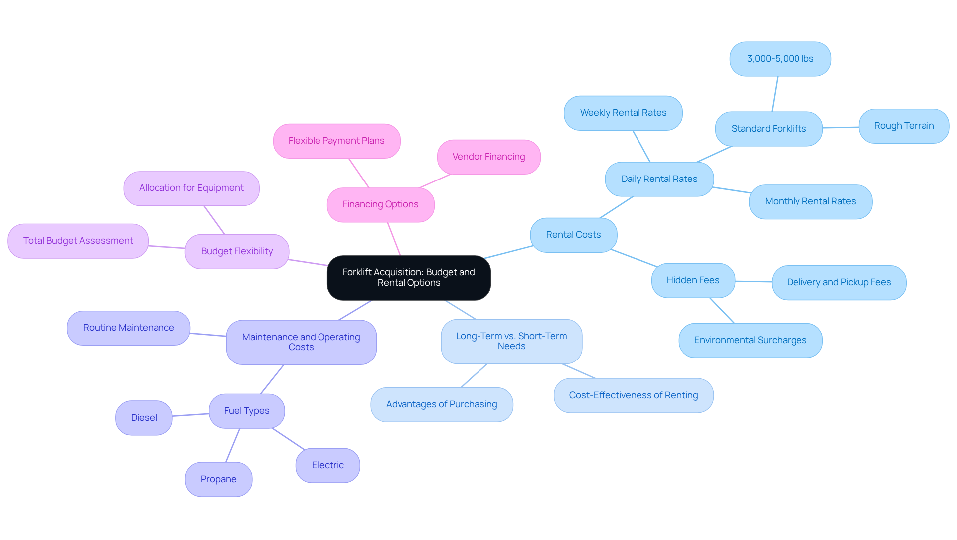 The center represents the main topic of forklift acquisition. Each branch shows a different consideration, helping you see how they relate to your overall budget and rental decisions. Follow the branches to explore each aspect in detail.