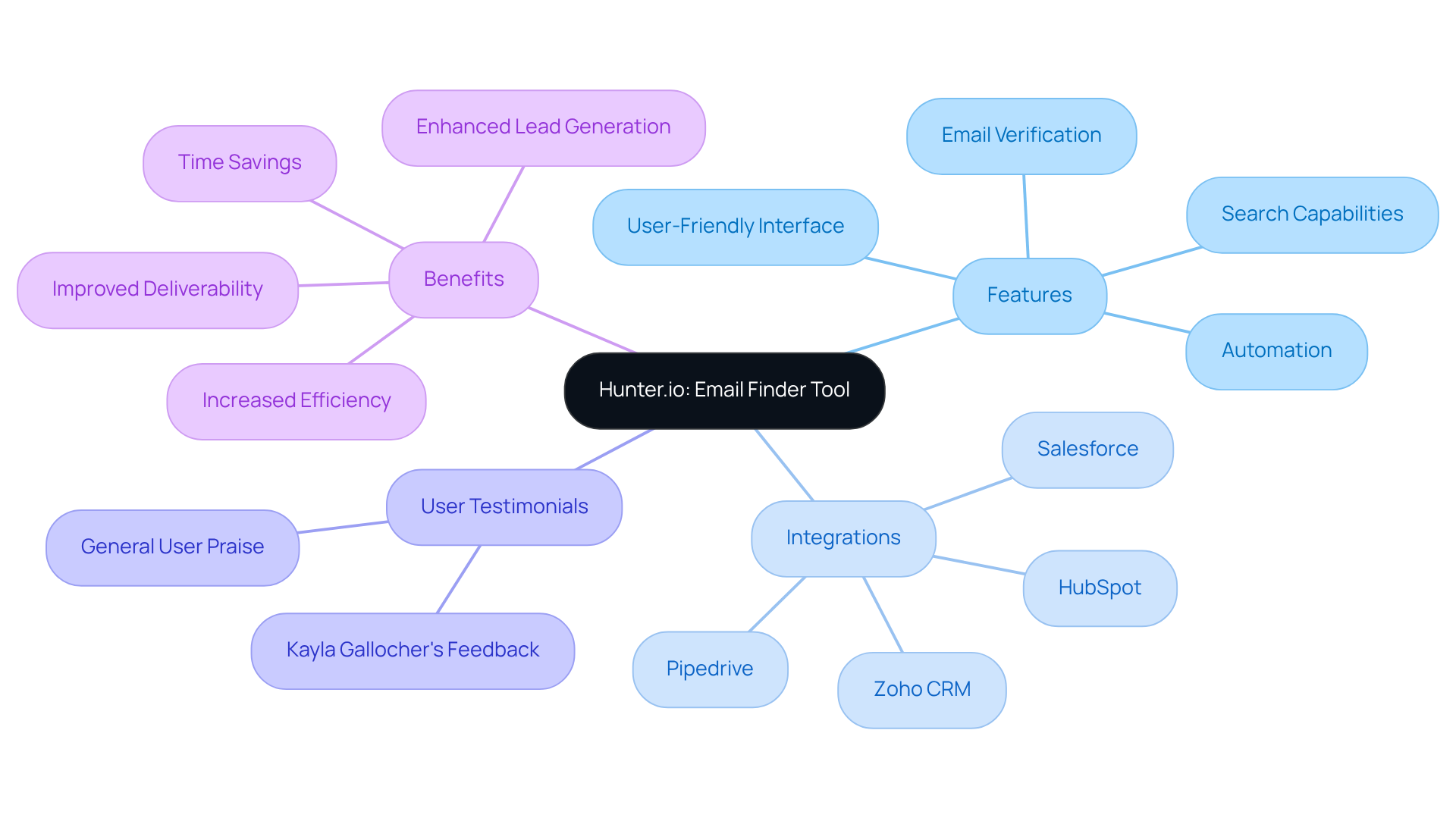 The central node represents Hunter.io, and the branches show its features, integrations, user feedback, and benefits. Each branch helps you understand how this tool can enhance your outreach campaigns.
