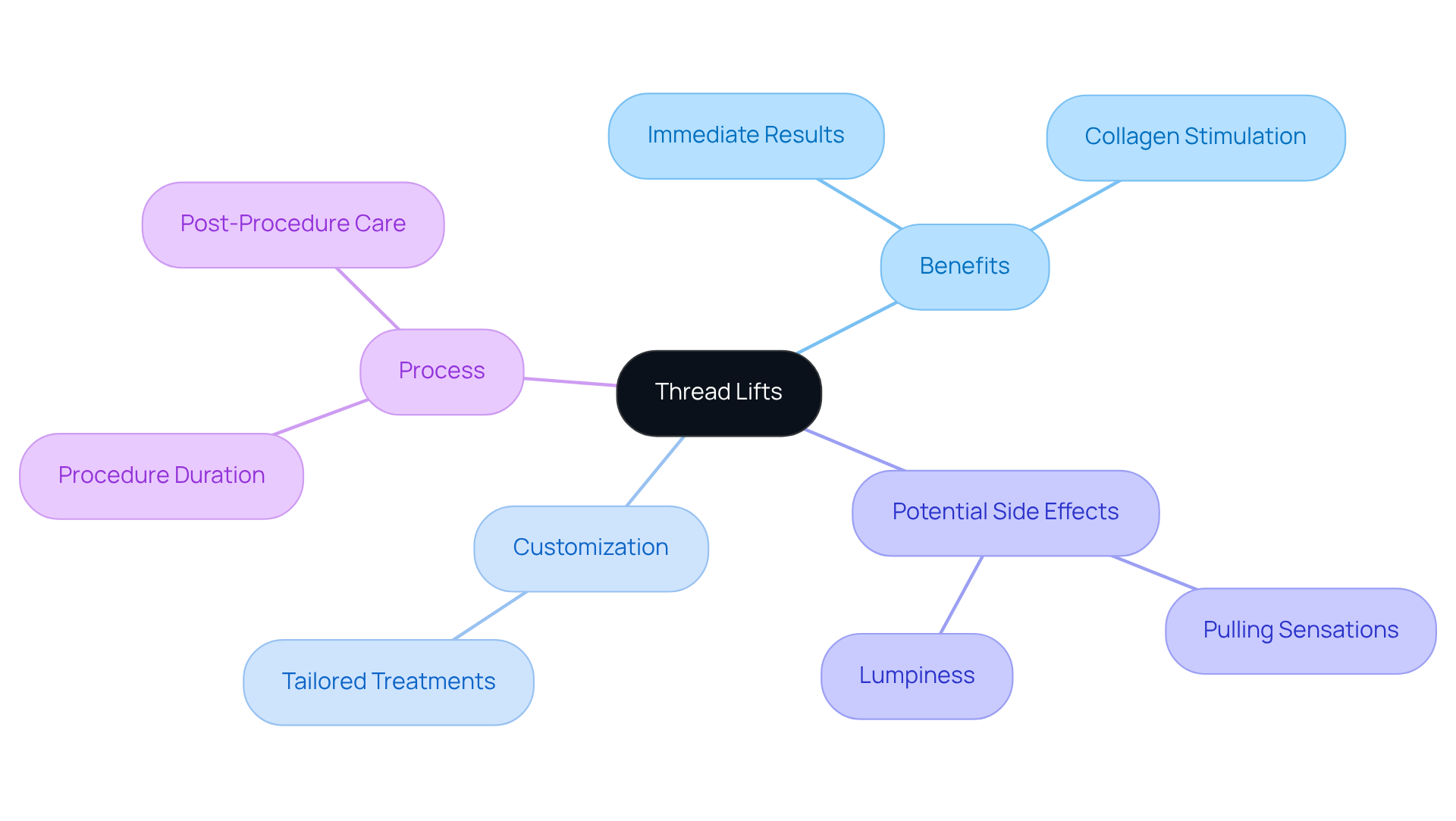 The central node represents thread lifts, and each branch shows a different characteristic. Explore the branches to understand the benefits, customization options, potential side effects, and the overall process involved. The central node represents thread lifts, and each branch shows a different characteristic. Explore the branches to understand the benefits, customization options, potential side effects, and the overall process involved.