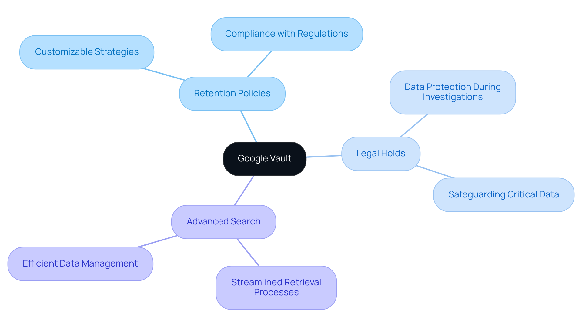 Start at the center with Google Vault, then explore its key features and how they contribute to effective data management and compliance. Start at the center with Google Vault, then explore its key features and how they contribute to effective data management and compliance.