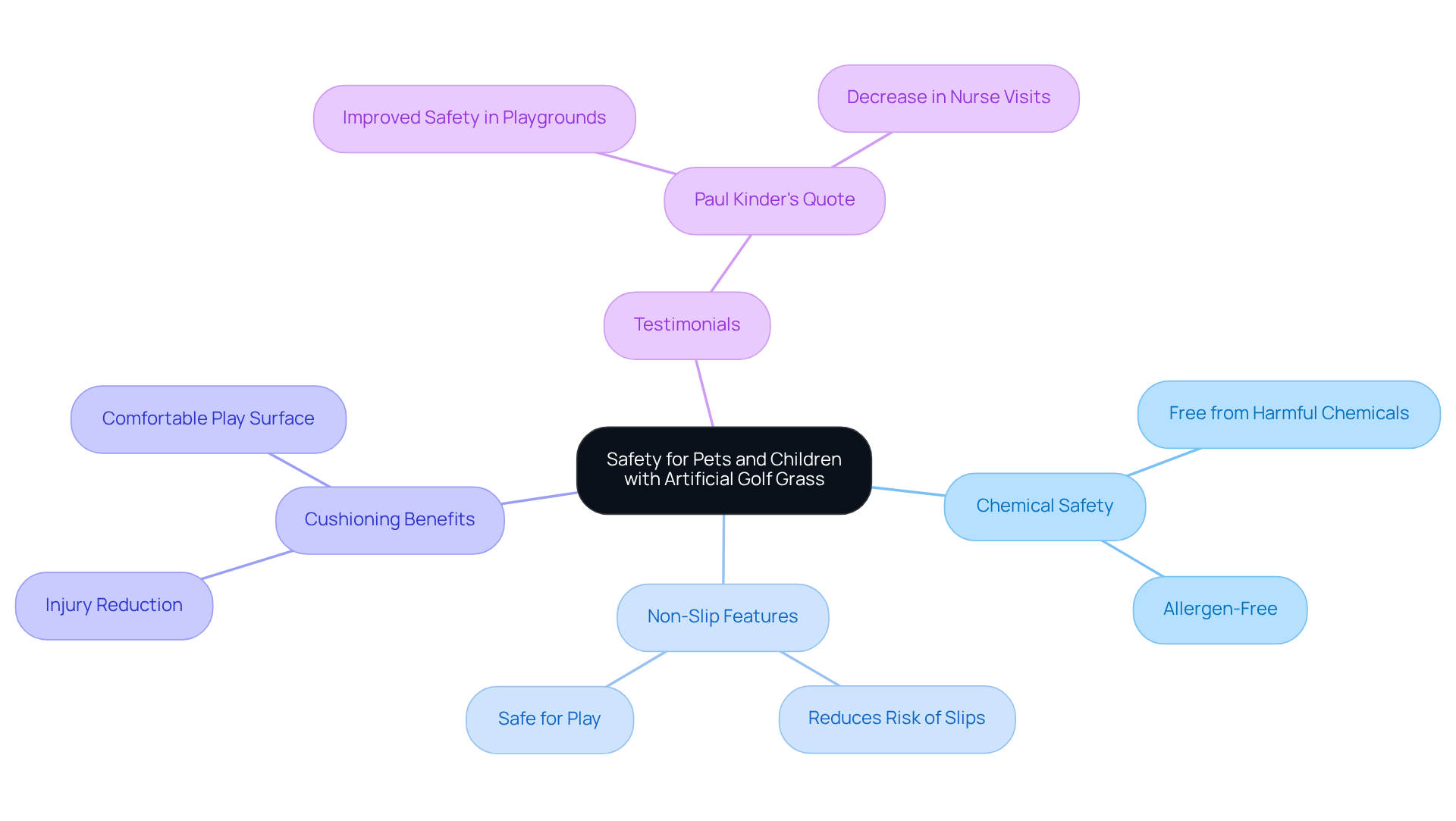 The central idea is about ensuring safety for pets and children. Each branch represents a different aspect of safety, showing how artificial golf grass contributes to a safer play environment.