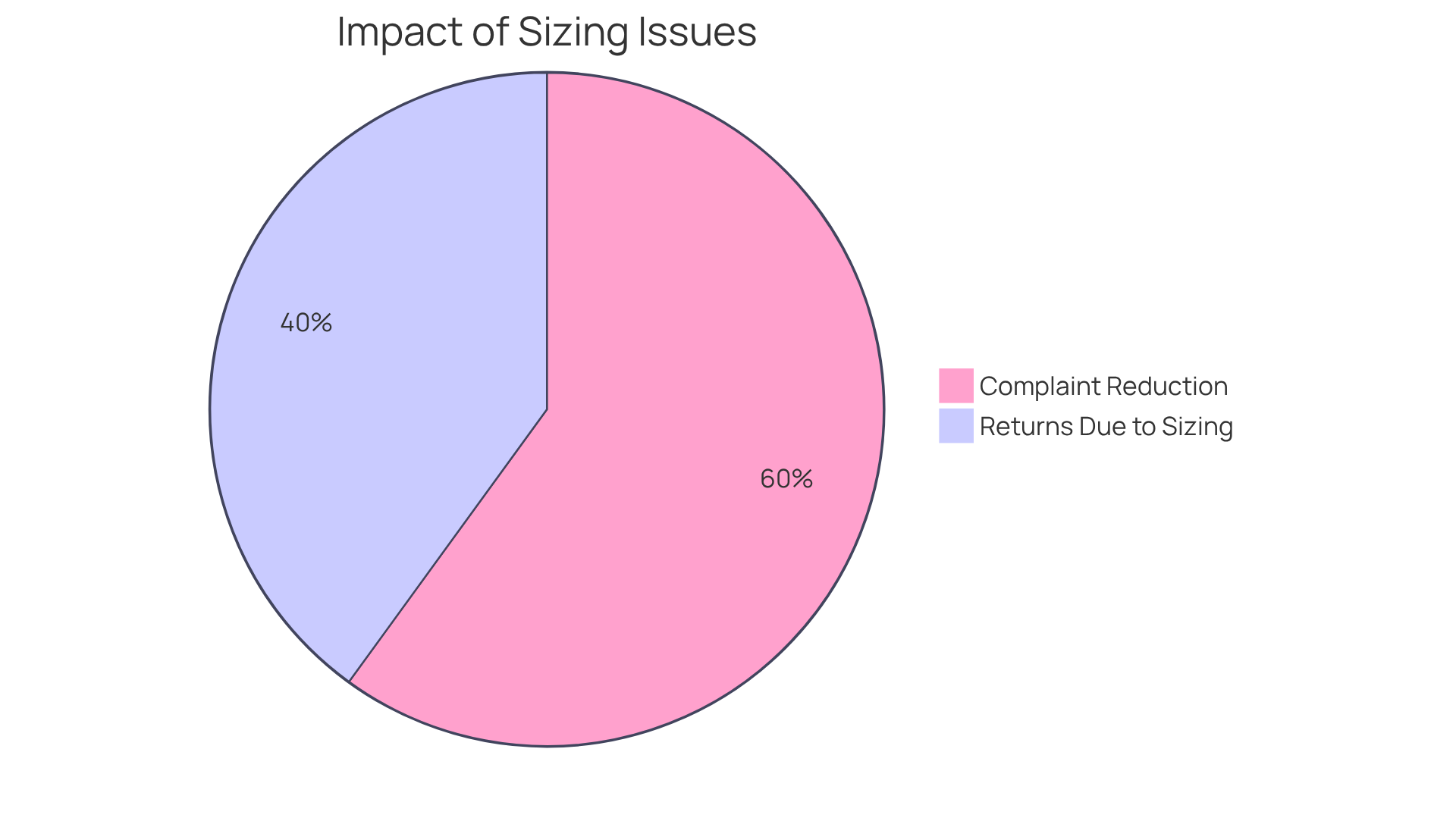 The blue slice shows the percentage of returns caused by sizing problems, while the green slice illustrates the reduction in complaints after focusing on accurate measurements. A larger slice means a bigger impact! The blue slice shows the percentage of returns caused by sizing problems, while the green slice illustrates the reduction in complaints after focusing on accurate measurements. A larger slice means a bigger impact!