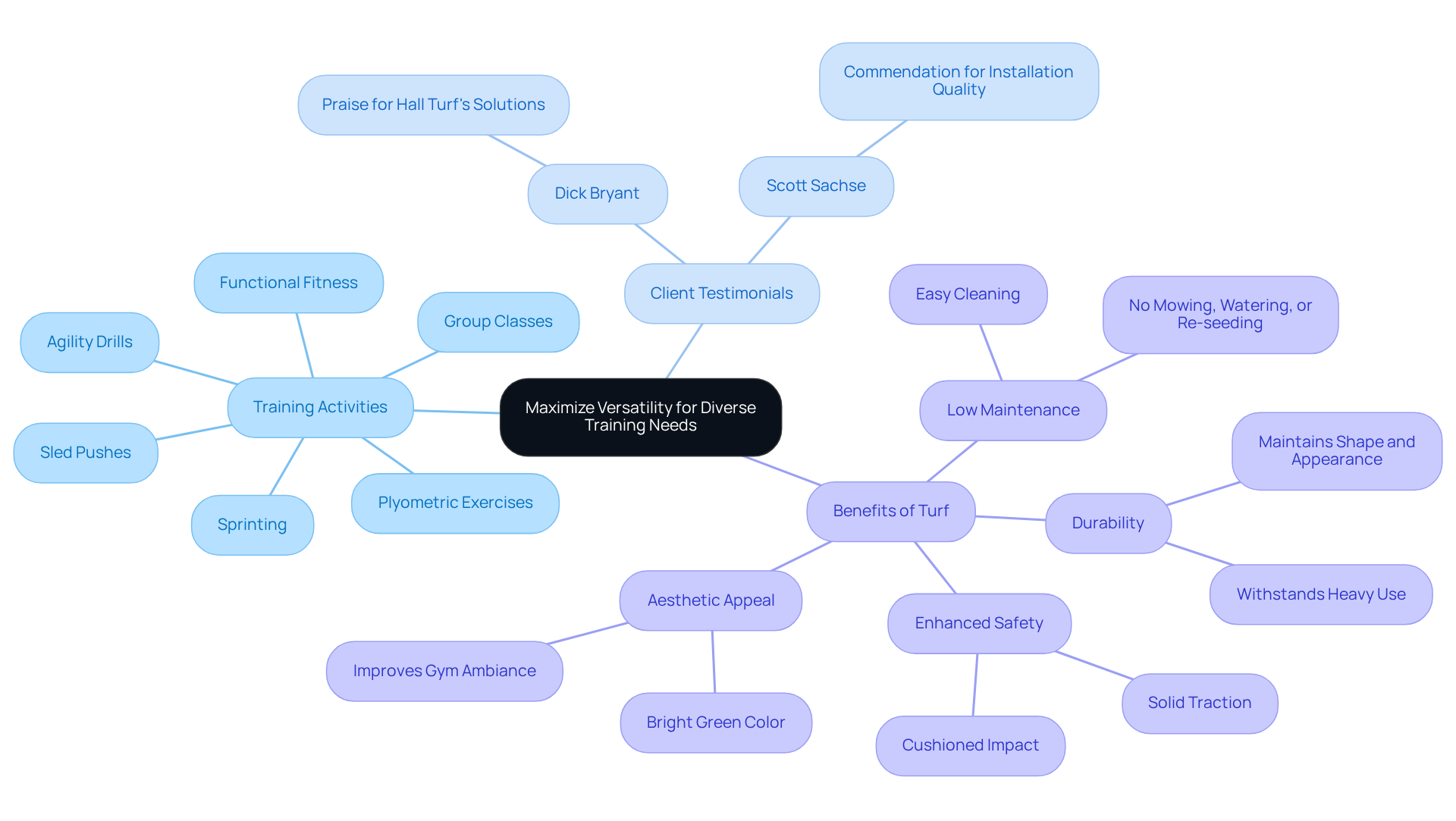 This mindmap starts with the main idea of maximizing versatility in gym training. Each branch represents different aspects, like specific training activities and client feedback, showing how turf can cater to various needs and enhance gym environments.