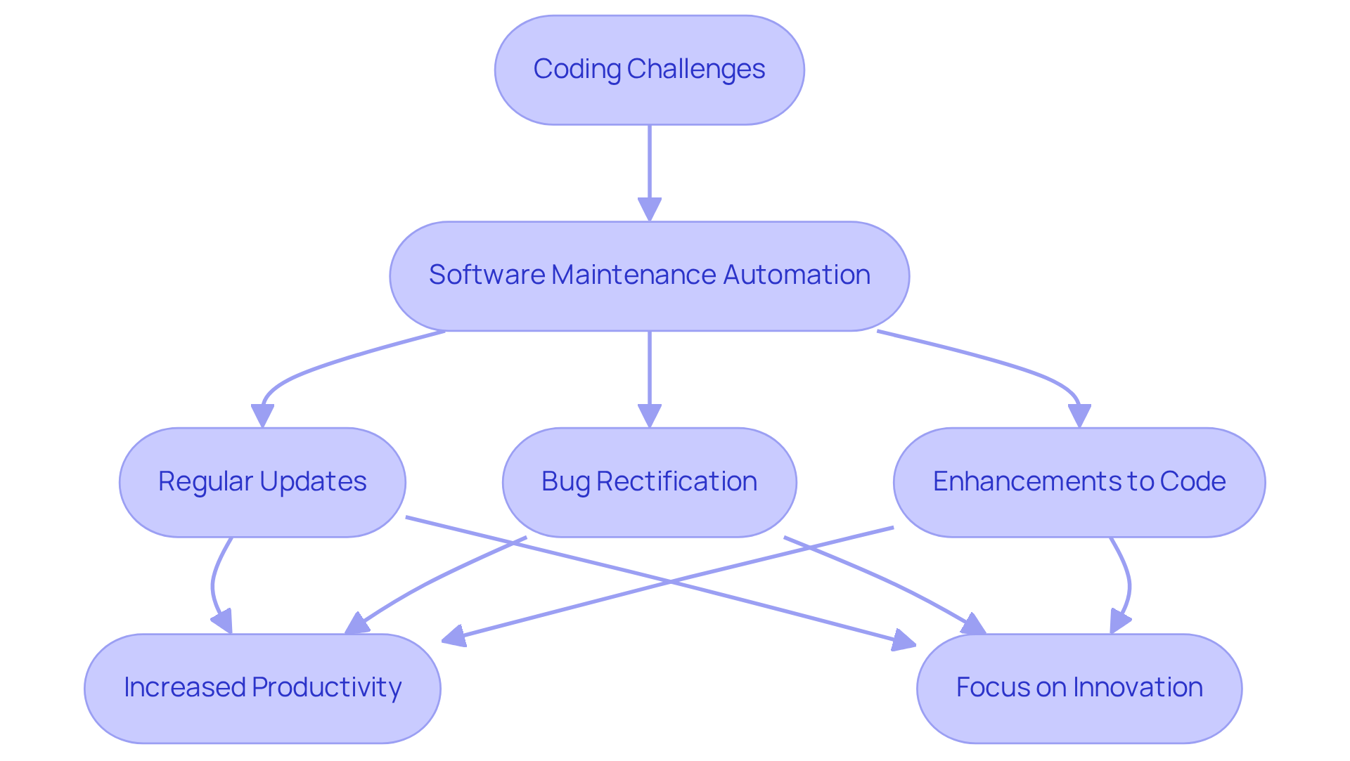 Each box represents a step in the automation process, illustrating how overcoming coding challenges leads to better productivity and innovation. Each box represents a step in the automation process, illustrating how overcoming coding challenges leads to better productivity and innovation.