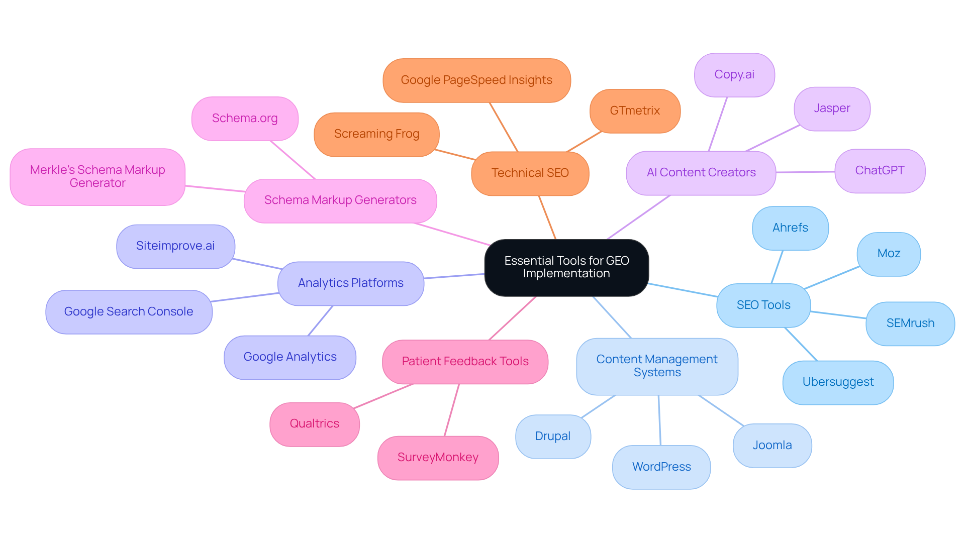 This mindmap shows the key tools and resources you can use to improve your hospital's online presence. Each branch represents a category of tools, and the sub-branches detail specific options or actions you can take within that category. Follow the branches to see how everything connects to your overall strategy!