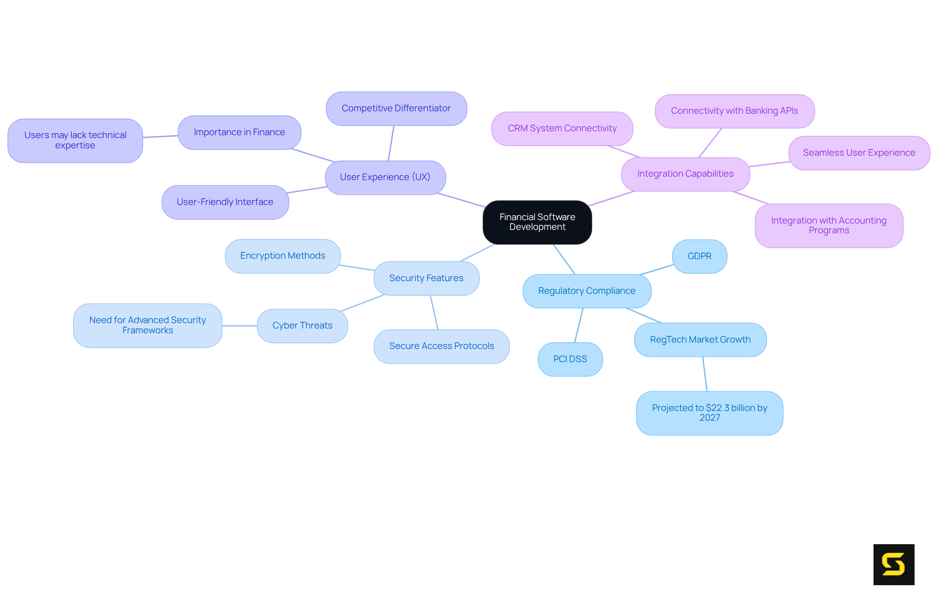 Begin at the center with the overall topic of financial software development, then explore each branch to learn about regulatory compliance, security needs, user experience, and integration capabilities, all of which are vital for creating effective financial applications.