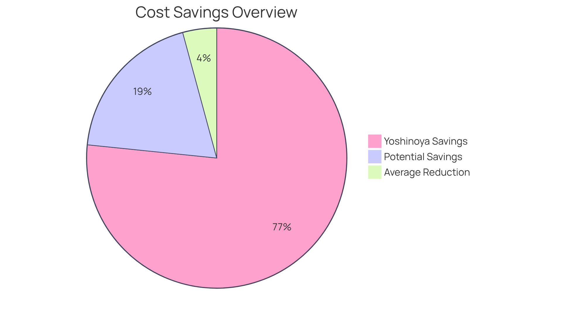 Each slice shows how much cost savings can be achieved: the larger the slice, the greater the savings. For example, one slice will show average utility bill reductions, while another highlights Yoshinoya's impressive $200K savings.