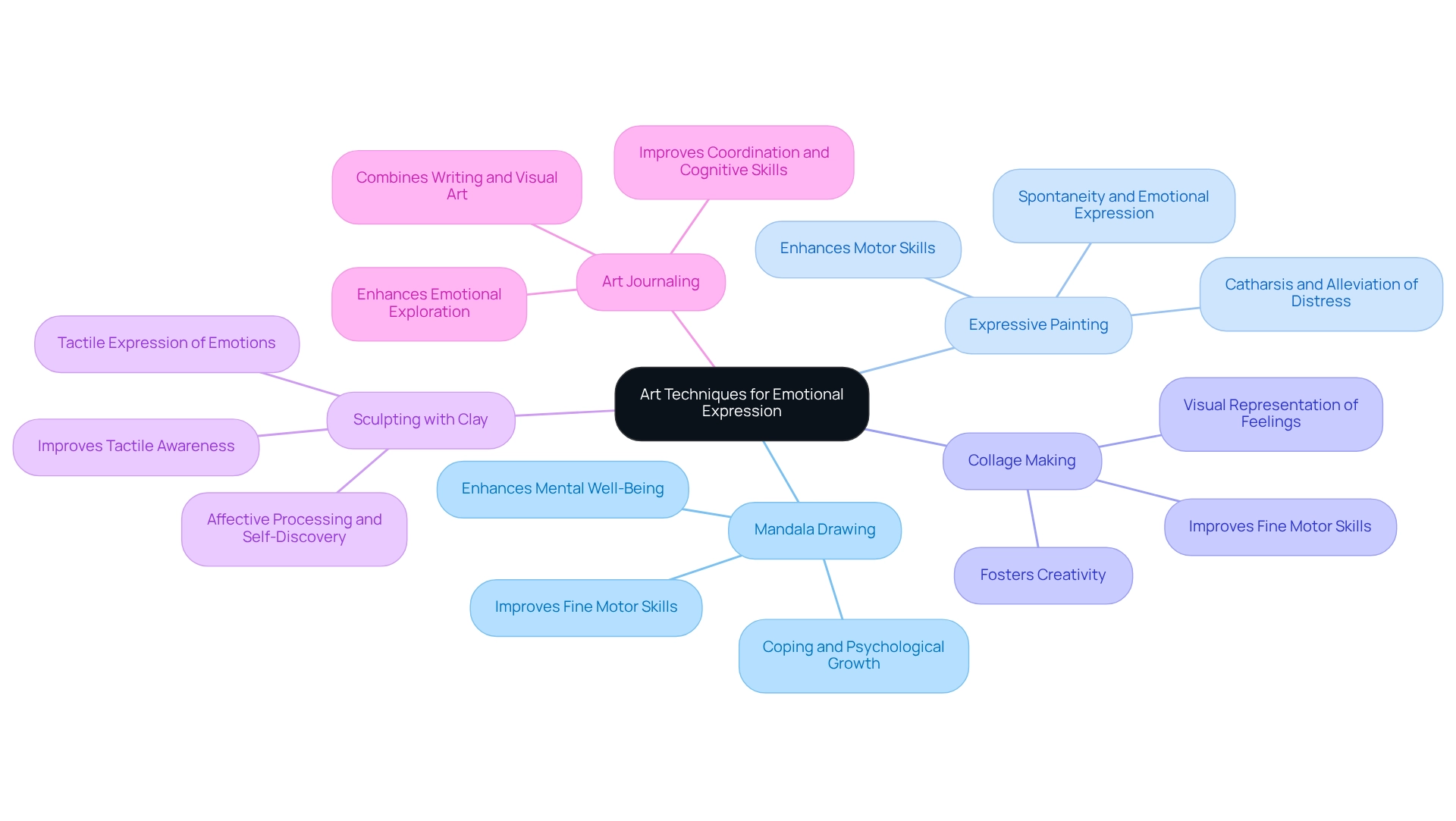Start at the center with the main theme of emotional expression through art, then follow the branches to explore each technique and what makes it special. Each color represents a different technique, making it easy to follow along.