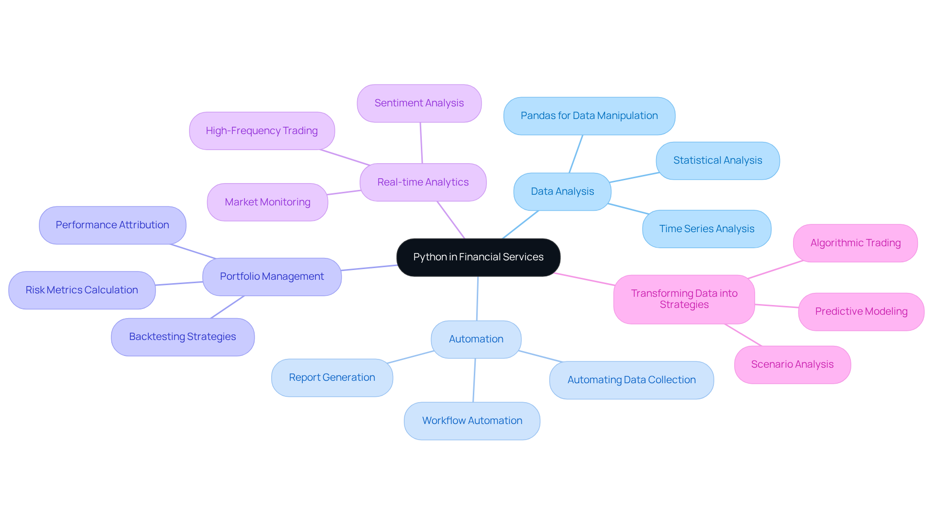This mindmap illustrates how Python is utilized in the financial sector. Start at the center with Python, then explore the branches to see its various applications and benefits. Each branch represents a different area where Python is making an impact, helping you understand its versatility and importance in modern finance. This mindmap illustrates how Python is utilized in the financial sector. Start at the center with Python, then explore the branches to see its various applications and benefits. Each branch represents a different area where Python is making an impact, helping you understand its versatility and importance in modern finance.