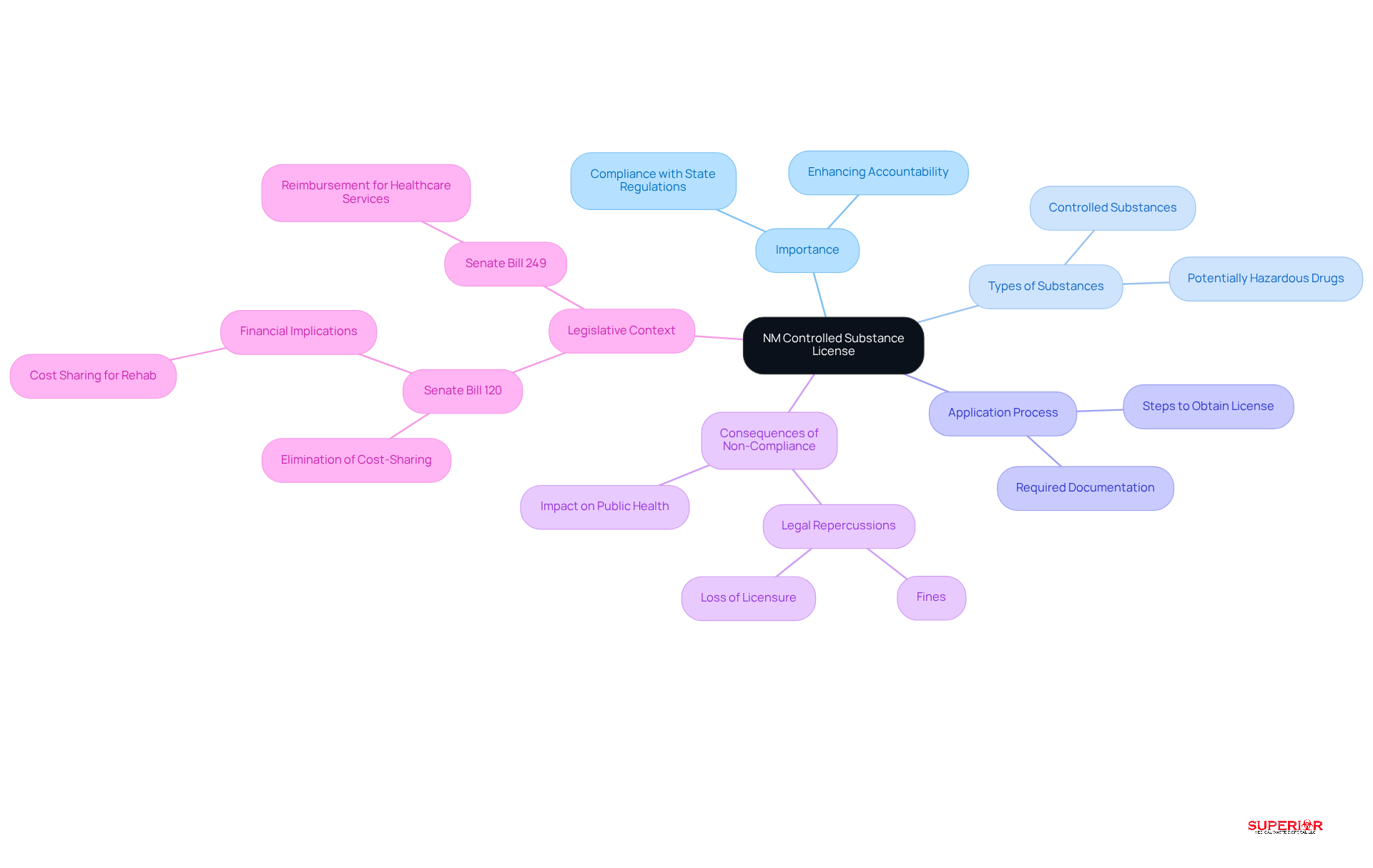 The central node represents the NM Controlled Substance License, with branches showing its importance, types of substances, application steps, consequences for non-compliance, and relevant legislation. Follow the branches to explore each aspect in detail.